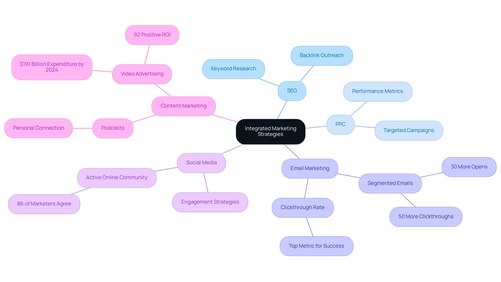 The central node represents the overall strategy, with branches indicating key components of integrated marketing and additional details or statistics.