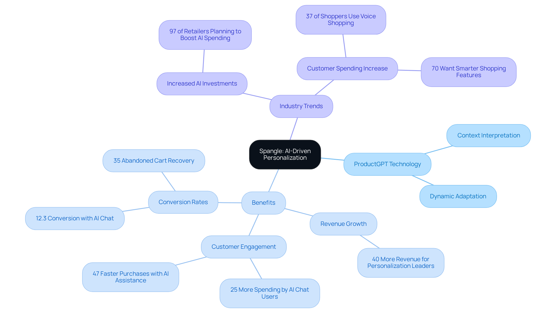 The central node represents Spangle's technology, with branches showing how it connects to various benefits and trends in the industry. Each branch highlights a different aspect of how AI enhances shopping experiences.