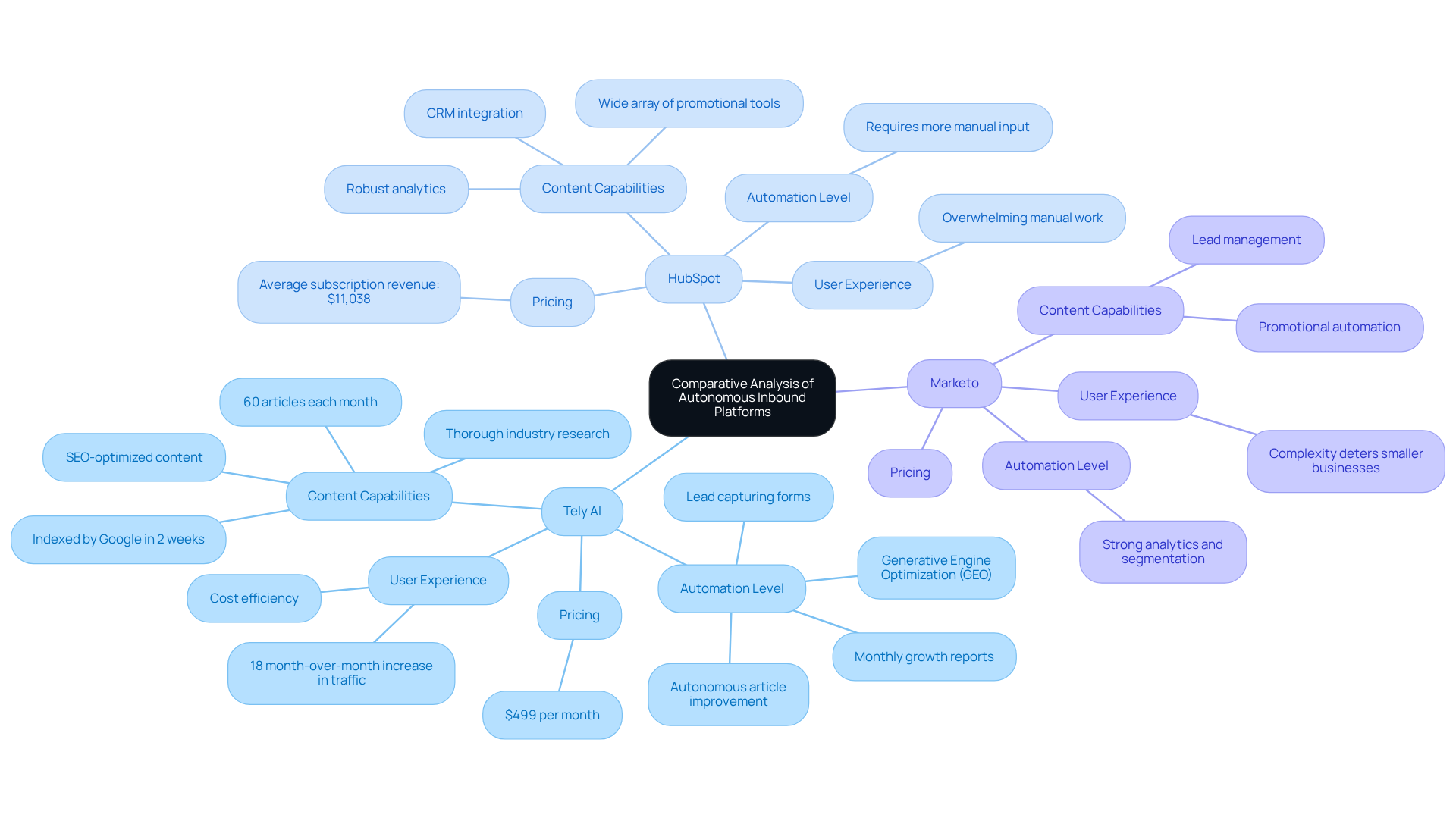 The central node represents the overall topic, while each branch shows a different platform. Sub-branches detail specific features, helping you quickly see how each platform compares in terms of strengths and weaknesses.