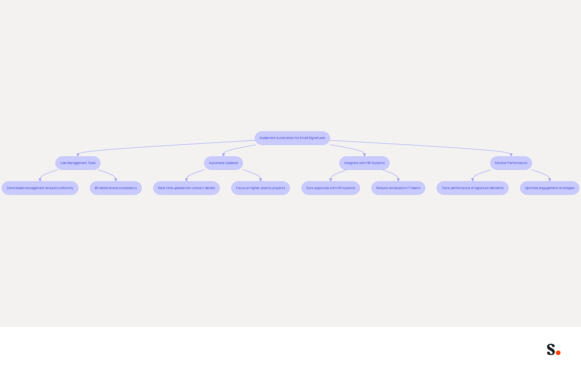 This flowchart outlines the steps organizations can take to automate their email signature management. Each box represents a strategy, and the arrows show how these strategies connect to improve efficiency and consistency. Follow the flow to see how each step contributes to the overall goal of better email branding. This flowchart outlines the steps organizations can take to automate their email signature management. Each box represents a strategy, and the arrows show how these strategies connect to improve efficiency and consistency. Follow the flow to see how each step contributes to the overall goal of better email branding.