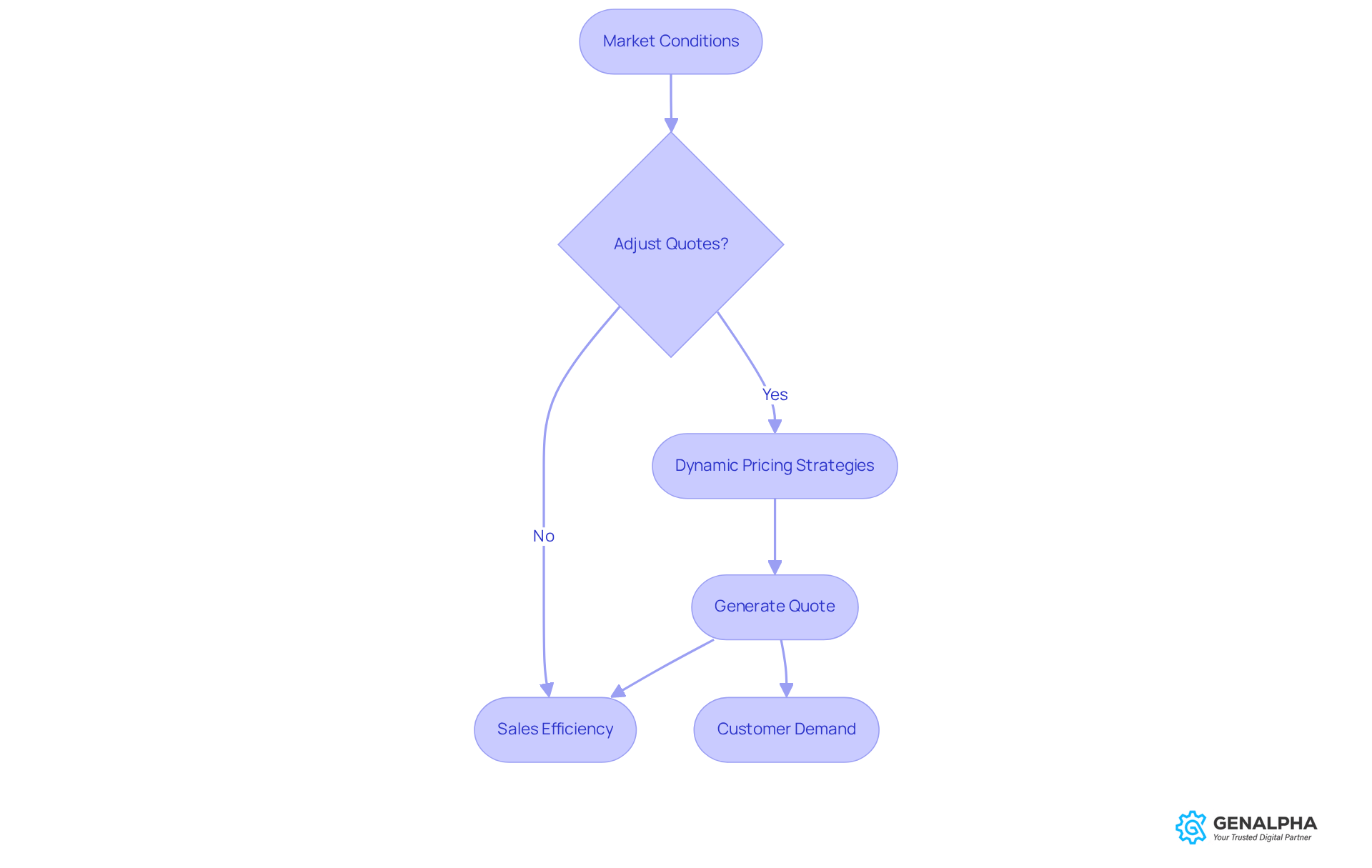 This flowchart shows how market conditions trigger changes in quotes through dynamic pricing strategies, ultimately improving sales efficiency and meeting customer demand.