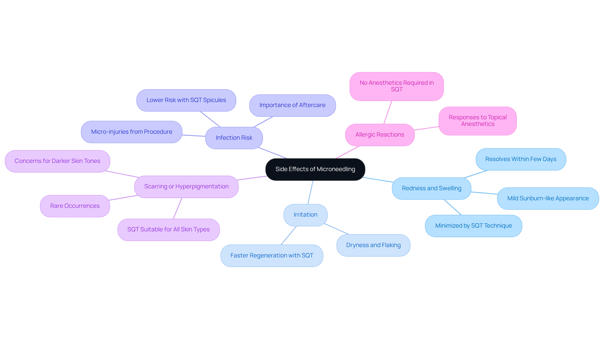 The central idea represents the potential side effects of microneedling. Each branch shows a different side effect, while sub-branches provide additional details and considerations regarding the SQT Bio-Microneedling technique.