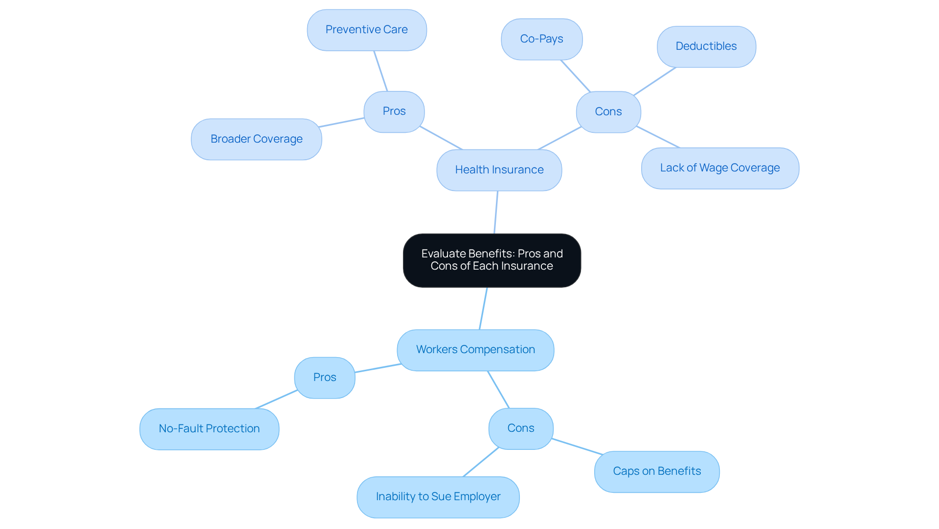 This mindmap helps you see the benefits and drawbacks of both workers' compensation and health insurance. Each branch shows what you can expect from each type of insurance, making it easier to compare and decide which might be best for your situation.