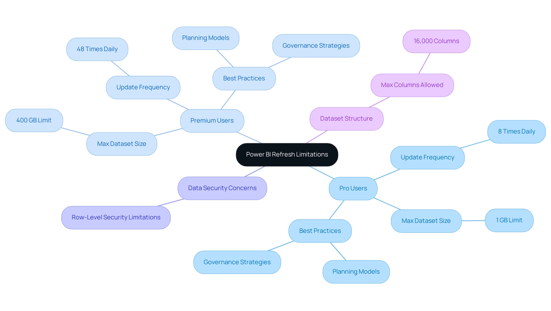 The central node represents the topic, with branches for Pro and Premium users, each detailing limitations and best practices with color coding for clarity.