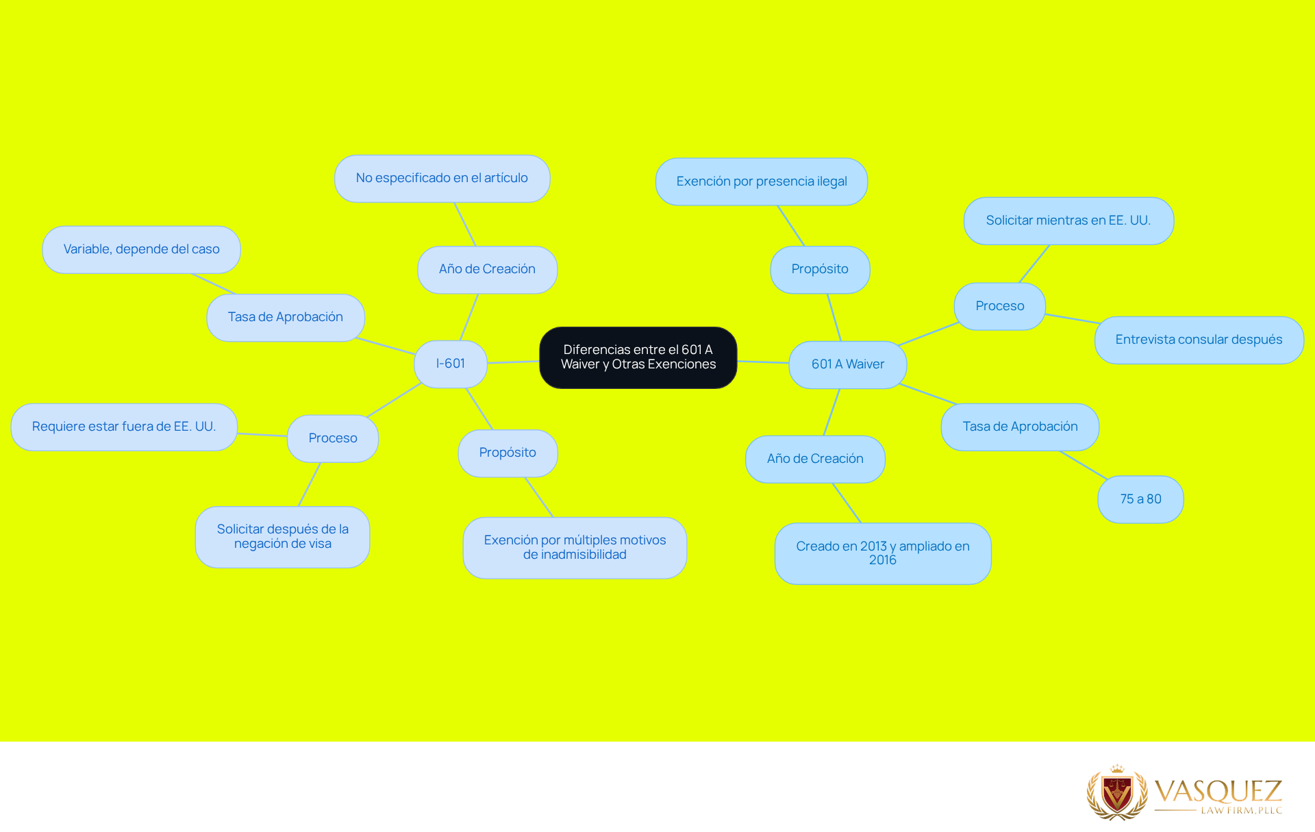 Qué es el 601 A Waiver y su Importancia en Inmigración