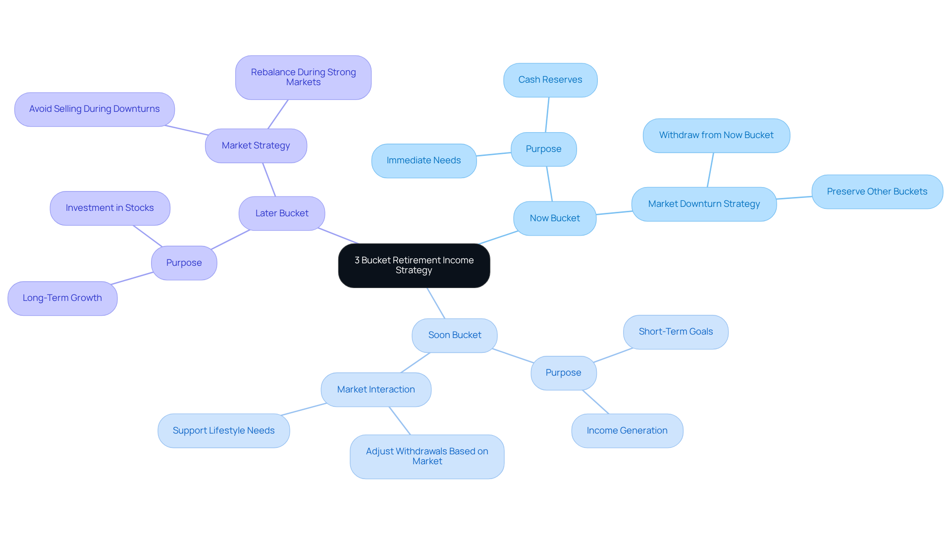 This mindmap illustrates the 3 bucket strategy for retirement income. The central idea is the strategy itself, with branches showing the Now, Soon, and Later Buckets. Each bucket represents a different approach to managing withdrawals, helping families navigate financial uncertainties. The Now Bucket is for immediate needs, the Soon Bucket for short-term goals, and the Later Bucket for long-term growth. This mindmap illustrates the 3 bucket strategy for retirement income. The central idea is the strategy itself, with branches showing the Now, Soon, and Later Buckets. Each bucket represents a different approach to managing withdrawals, helping families navigate financial uncertainties. The Now Bucket is for immediate needs, the Soon Bucket for short-term goals, and the Later Bucket for long-term growth.