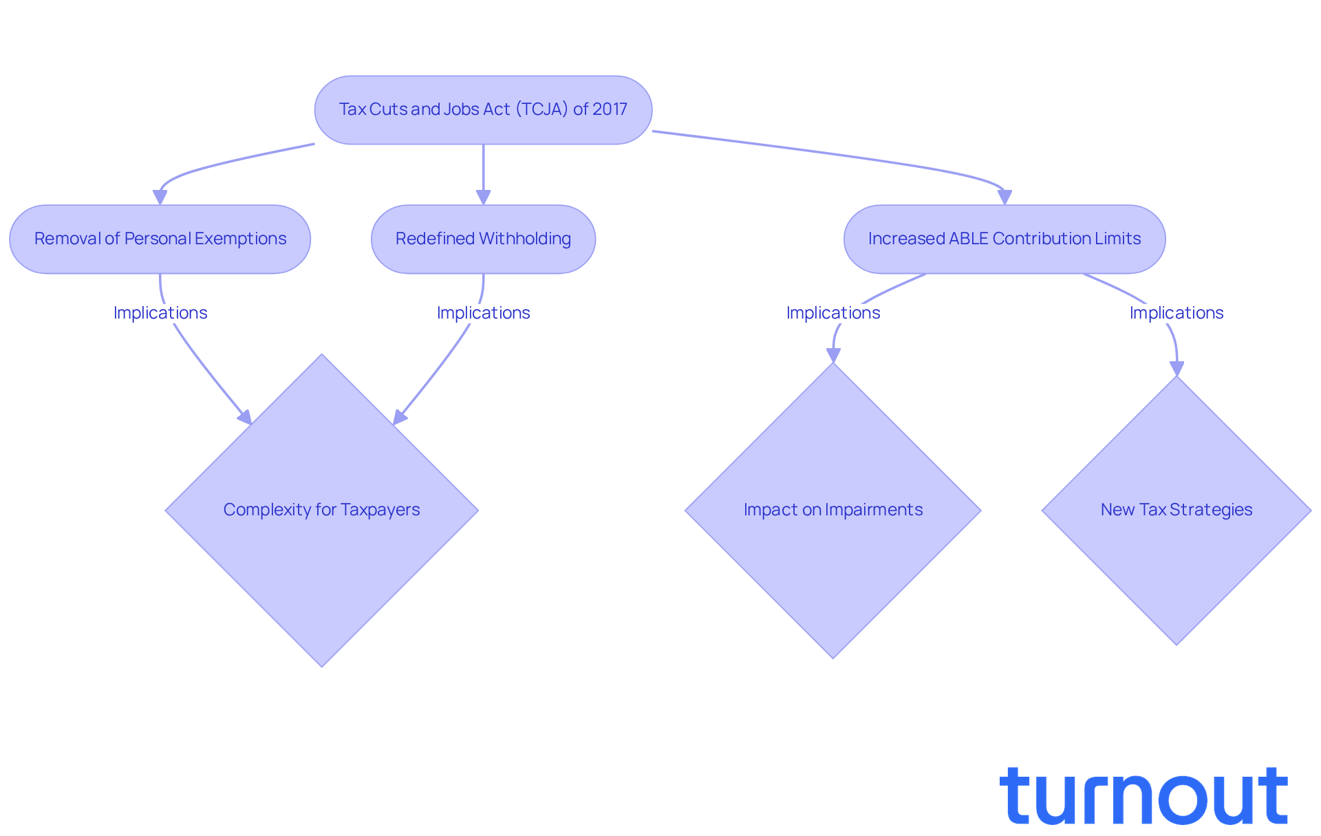 Follow the arrows to see how the TCJA changed tax allowances and what that means for taxpayers. Each step shows a key change and its implications, helping you understand the flow of tax policy evolution.