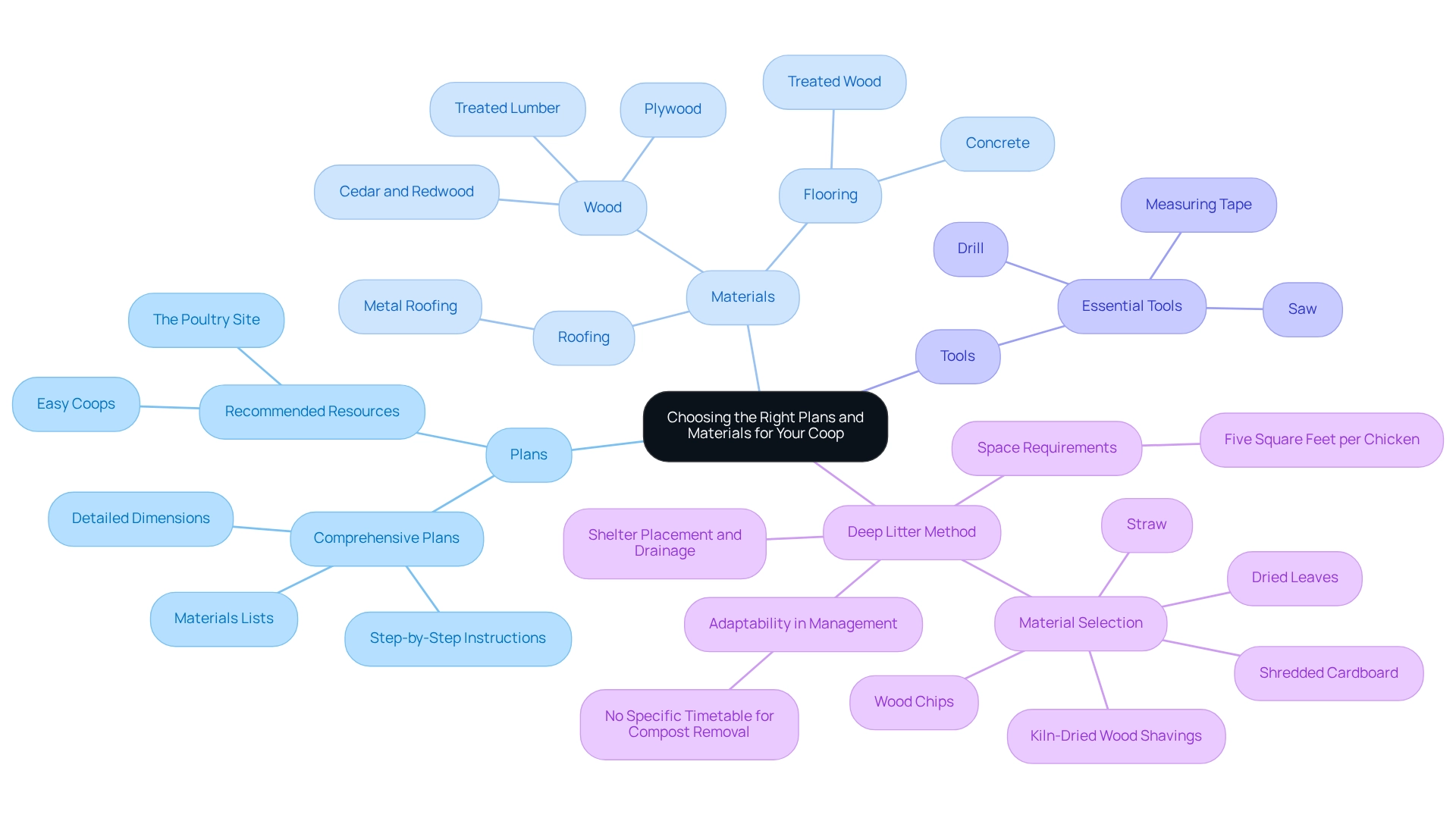 The central node represents the main topic, with branches for plans, materials, tools, and methods. Each sub-branch contains specific recommendations and tips.