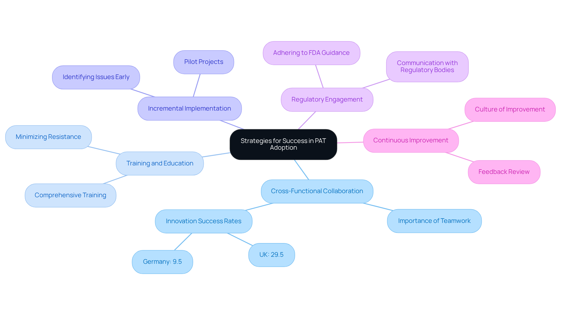 This mindmap illustrates the key strategies for successfully adopting Process Analytical Technology (PAT). Each branch represents a different approach, and the sub-branches provide additional details or statistics that support the main strategy. Follow the branches to see how each strategy contributes to overcoming challenges in PAT implementation. This mindmap illustrates the key strategies for successfully adopting Process Analytical Technology (PAT). Each branch represents a different approach, and the sub-branches provide additional details or statistics that support the main strategy. Follow the branches to see how each strategy contributes to overcoming challenges in PAT implementation.