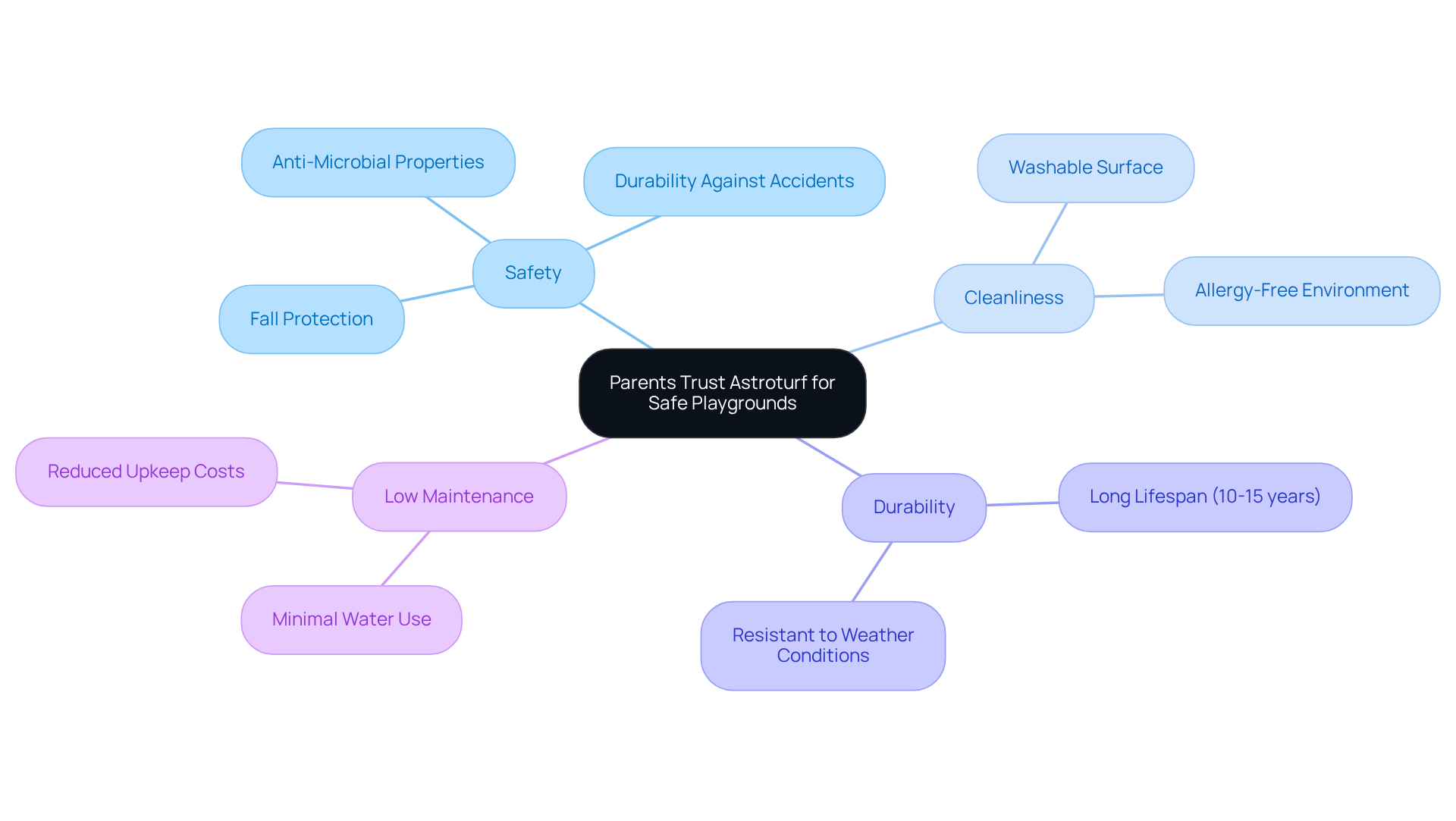 This mindmap illustrates why parents are increasingly choosing astroturf for playgrounds. Each branch represents a key reason, and the sub-branches provide specific insights or testimonials that support these reasons. Follow the branches to see how they connect back to the central theme of trust and safety. This mindmap illustrates why parents are increasingly choosing astroturf for playgrounds. Each branch represents a key reason, and the sub-branches provide specific insights or testimonials that support these reasons. Follow the branches to see how they connect back to the central theme of trust and safety.