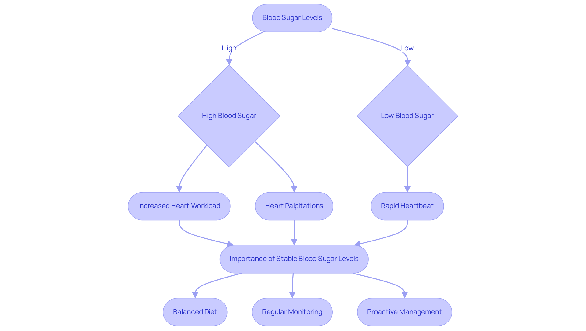 This flowchart shows how changes in blood sugar can affect heart rate. Follow the arrows to see how high or low blood sugar leads to specific heart-related outcomes and what steps can help manage these levels.