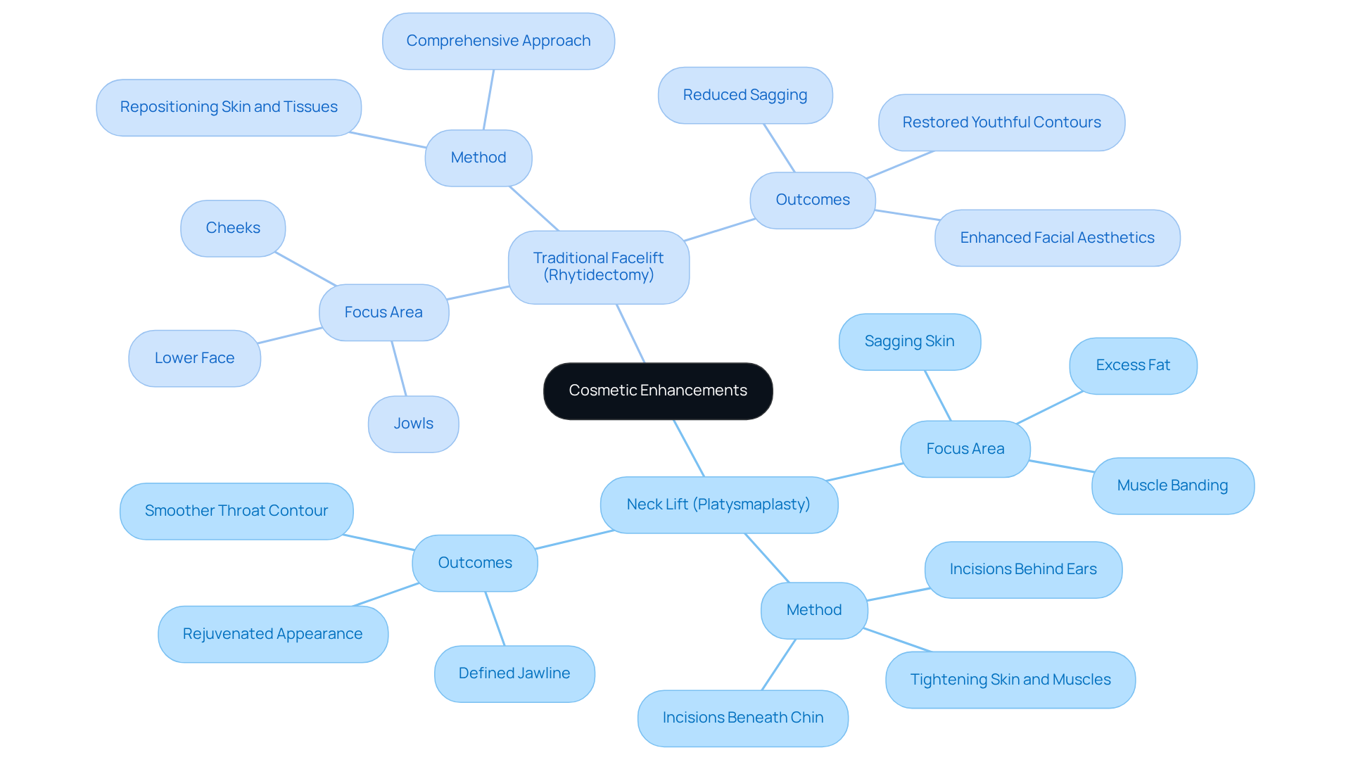 The central node represents the overall topic of cosmetic enhancements. Each branch shows a different procedure, with sub-branches detailing their specific focuses, methods, and expected outcomes. This helps you understand the differences and make informed choices.