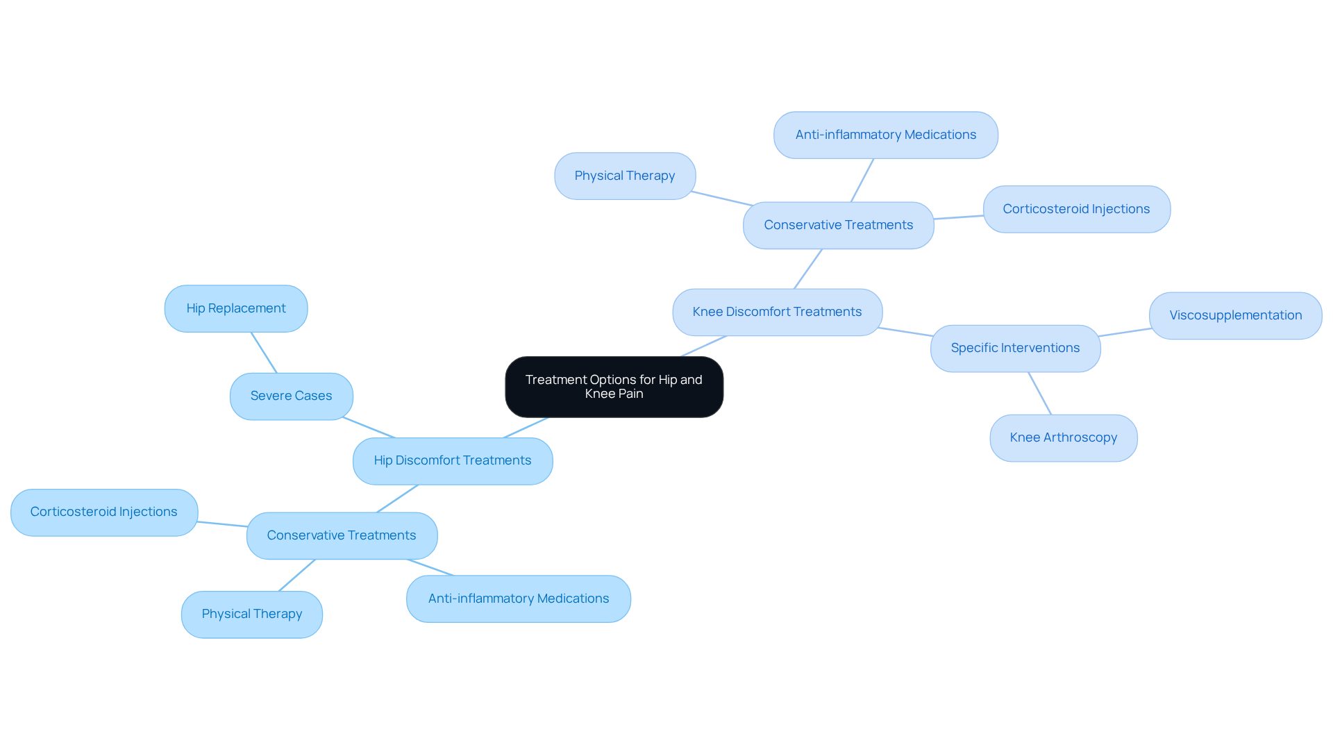 This mindmap shows the various treatment options available for hip and knee pain. Start at the center with the main topic, then explore the branches to see different treatment categories and specific options under each. Each color represents a different area of focus, making it easier to understand the relationships between treatments.