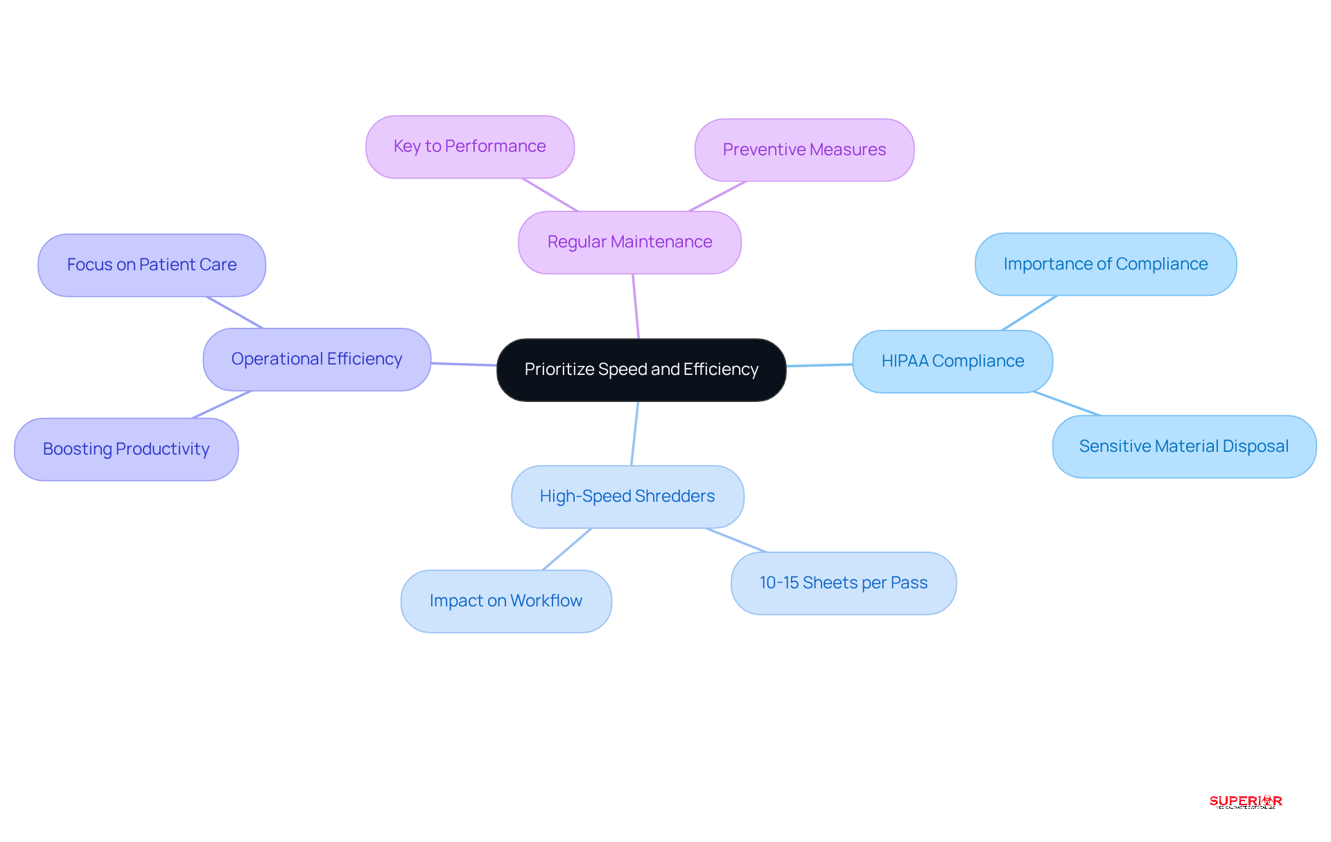 The center represents the main focus on speed and efficiency. Each branch shows related topics, like compliance and maintenance, helping you understand how they all contribute to better operations in healthcare. The center represents the main focus on speed and efficiency. Each branch shows related topics, like compliance and maintenance, helping you understand how they all contribute to better operations in healthcare.