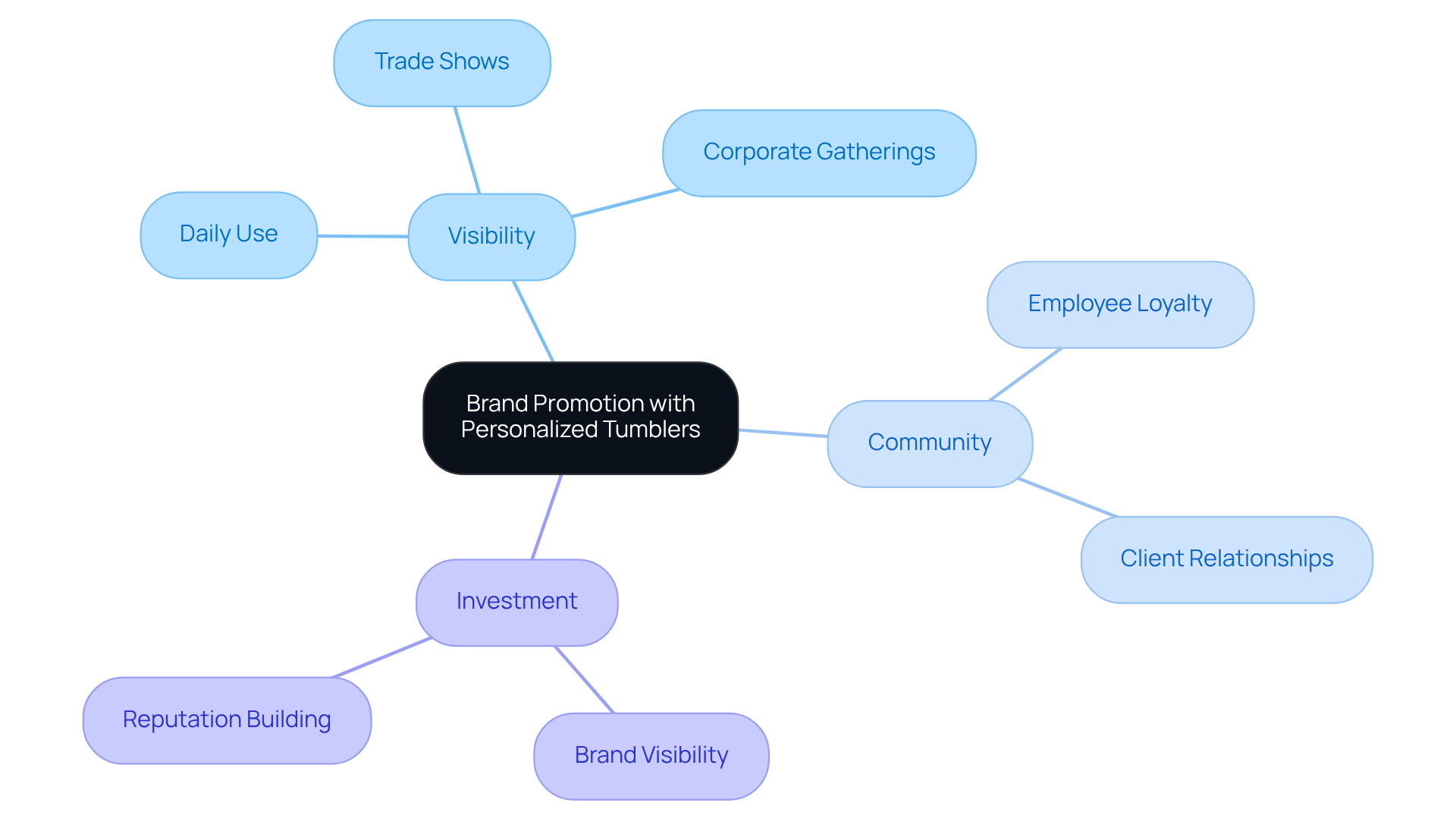 Start at the center with the main idea of promoting your brand using personalized tumblers. Follow the branches to explore how they can enhance visibility, build community, and represent an investment in your brand's future. Start at the center with the main idea of promoting your brand using personalized tumblers. Follow the branches to explore how they can enhance visibility, build community, and represent an investment in your brand's future.
