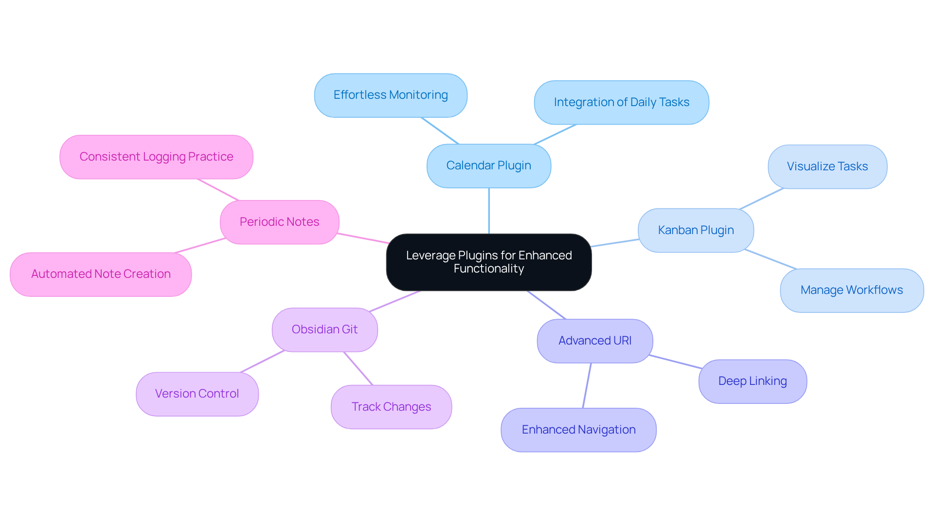 The central node represents the main idea of using plugins, while each branch shows a specific plugin and its benefits. Follow the branches to see how each plugin can improve your note-taking experience.
