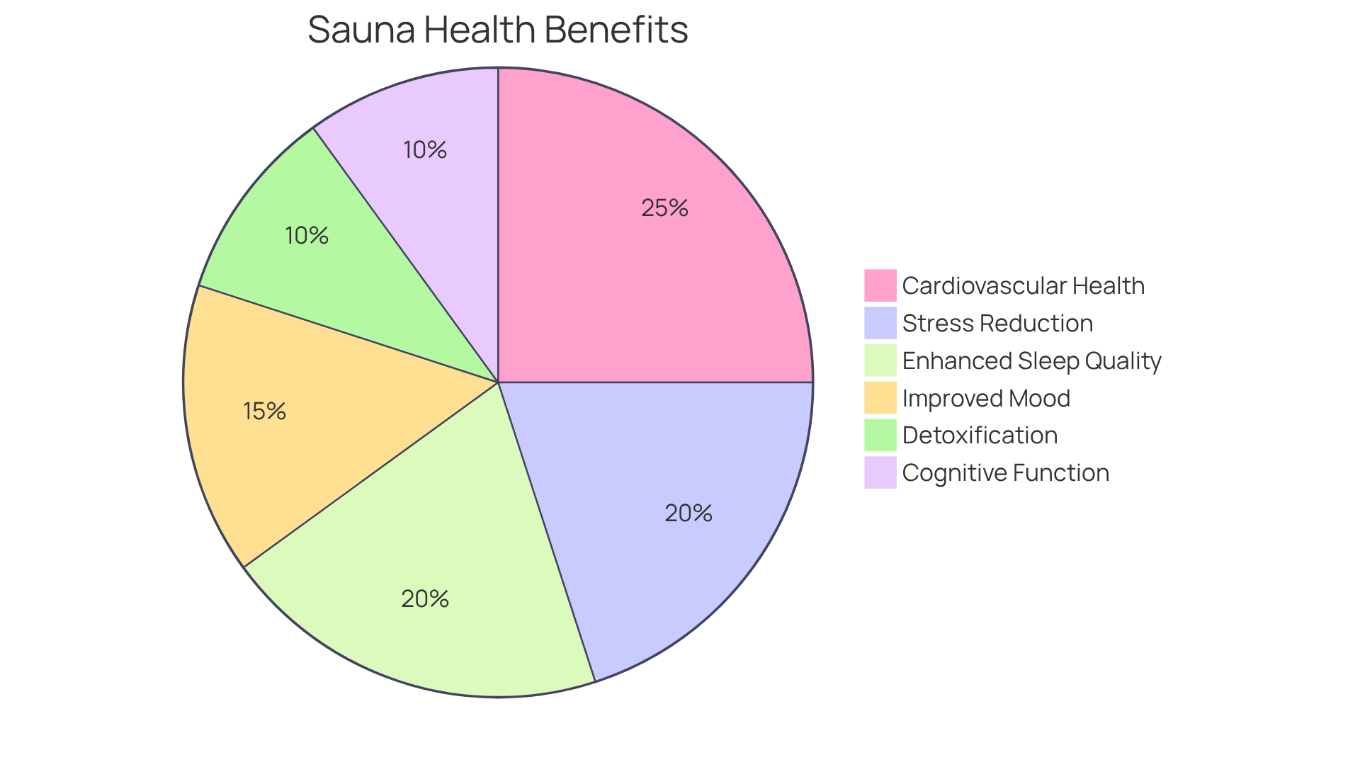 Each slice shows a specific health benefit of using the outdoor barrel sauna — the bigger the slice, the more significant the impact on overall wellness.