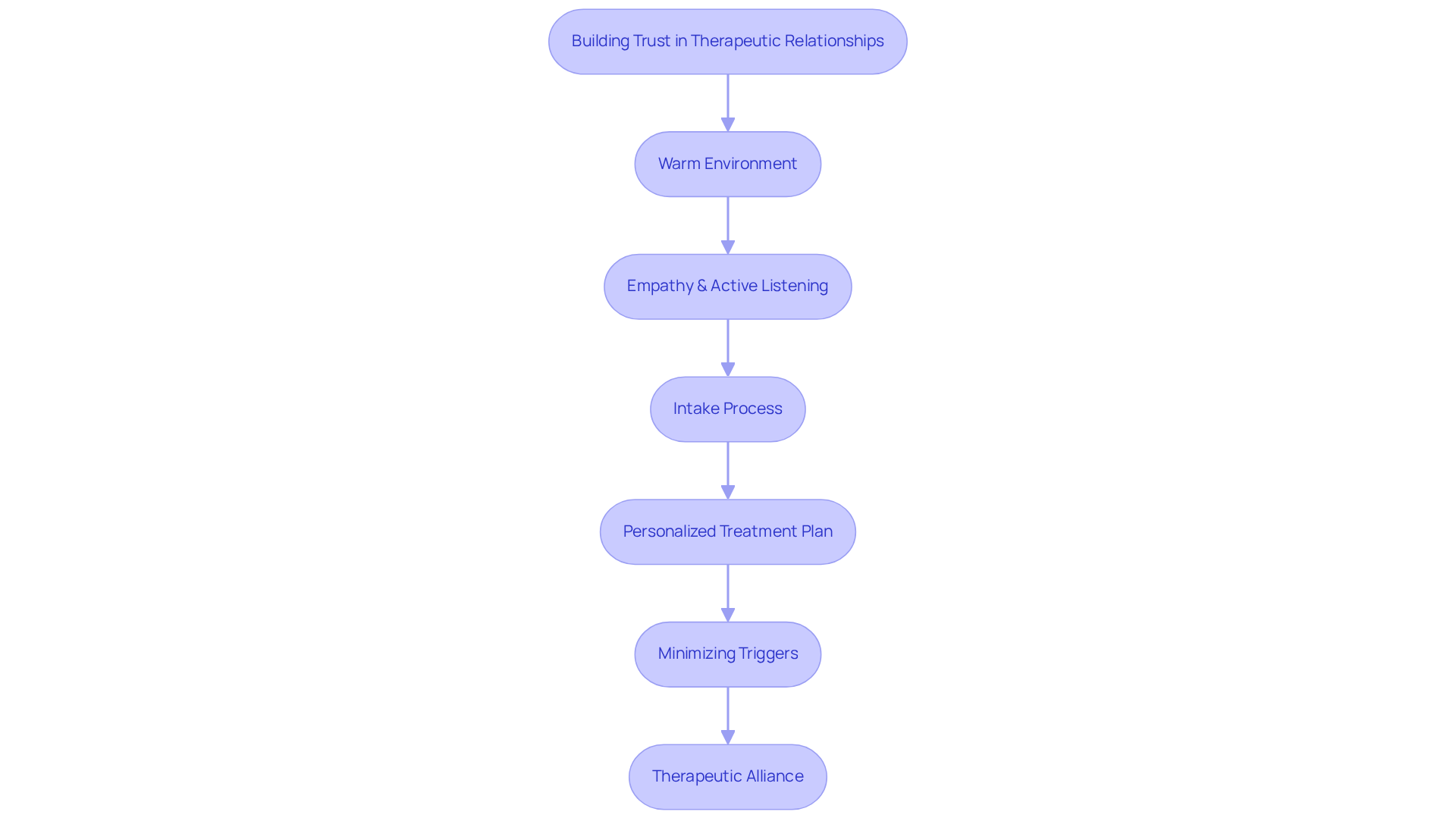 This flowchart outlines the essential steps to create a trusting therapeutic relationship. Each box represents a key aspect of the process, showing how they connect to help you feel safe and supported during your healing journey. This flowchart outlines the essential steps to create a trusting therapeutic relationship. Each box represents a key aspect of the process, showing how they connect to help you feel safe and supported during your healing journey.