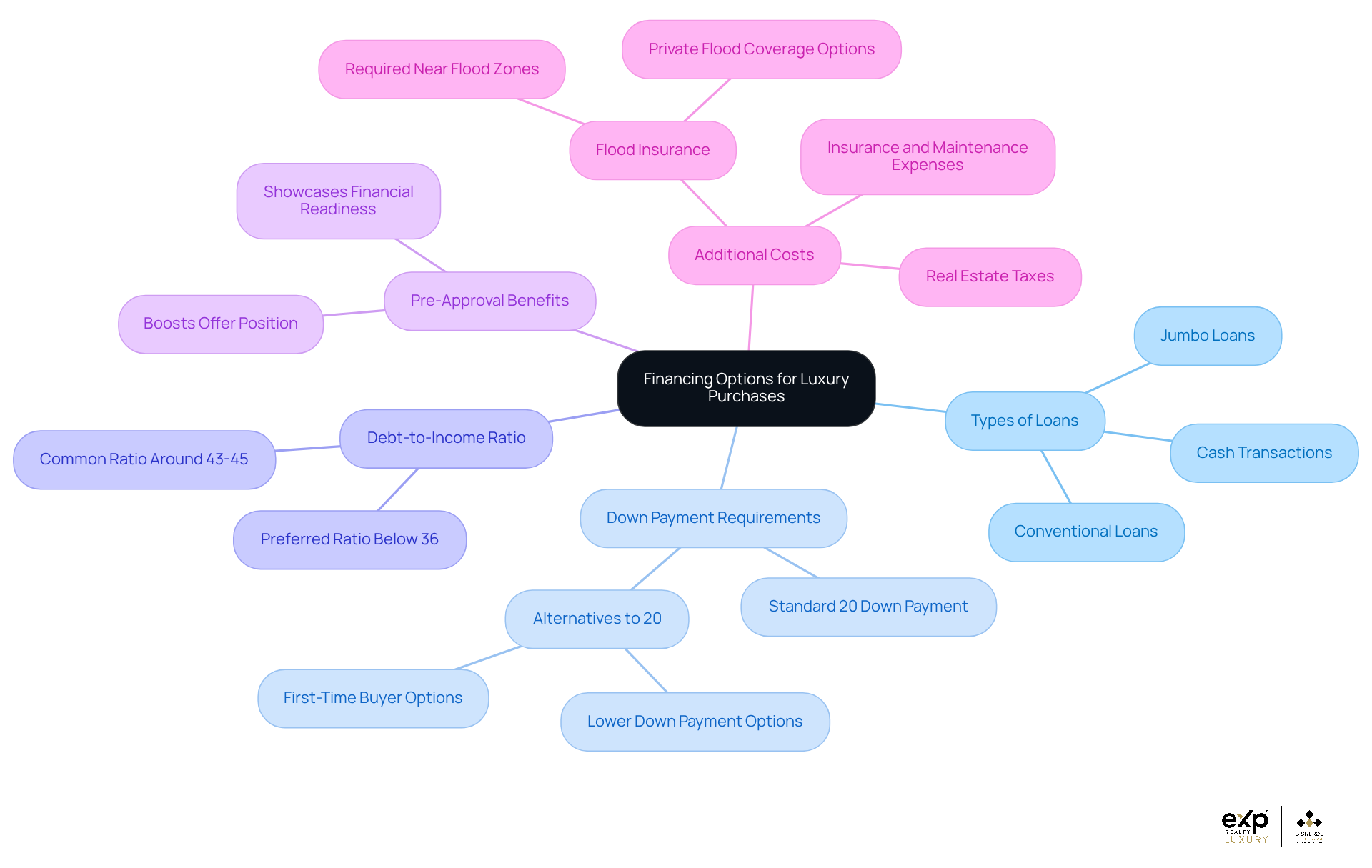 The central node represents the main topic of financing luxury home purchases. Each branch explores a different aspect of financing, helping you understand how they connect and what to consider when making your purchase. The central node represents the main topic of financing luxury home purchases. Each branch explores a different aspect of financing, helping you understand how they connect and what to consider when making your purchase.