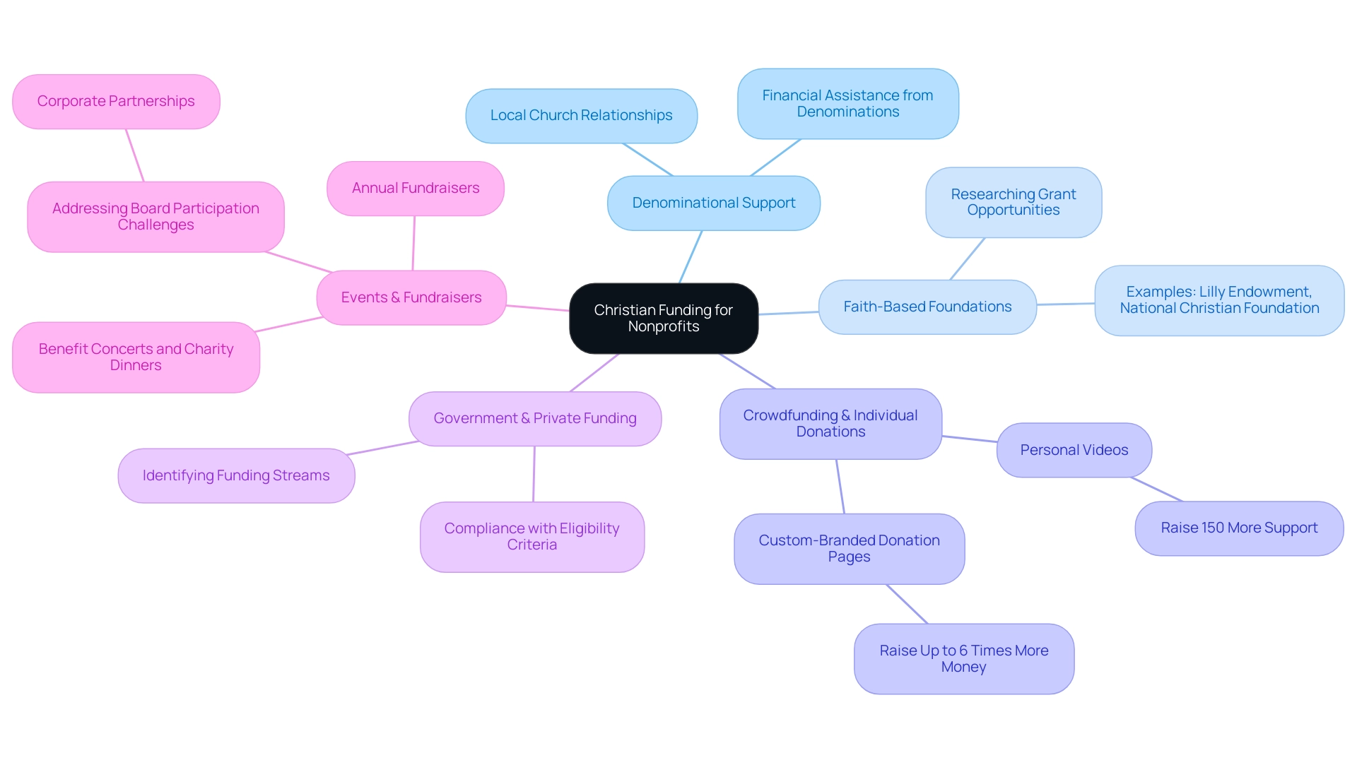 Each branch represents a key funding source, with sub-branches detailing specific strategies and insights related to that source. Each branch represents a key funding source, with sub-branches detailing specific strategies and insights related to that source.