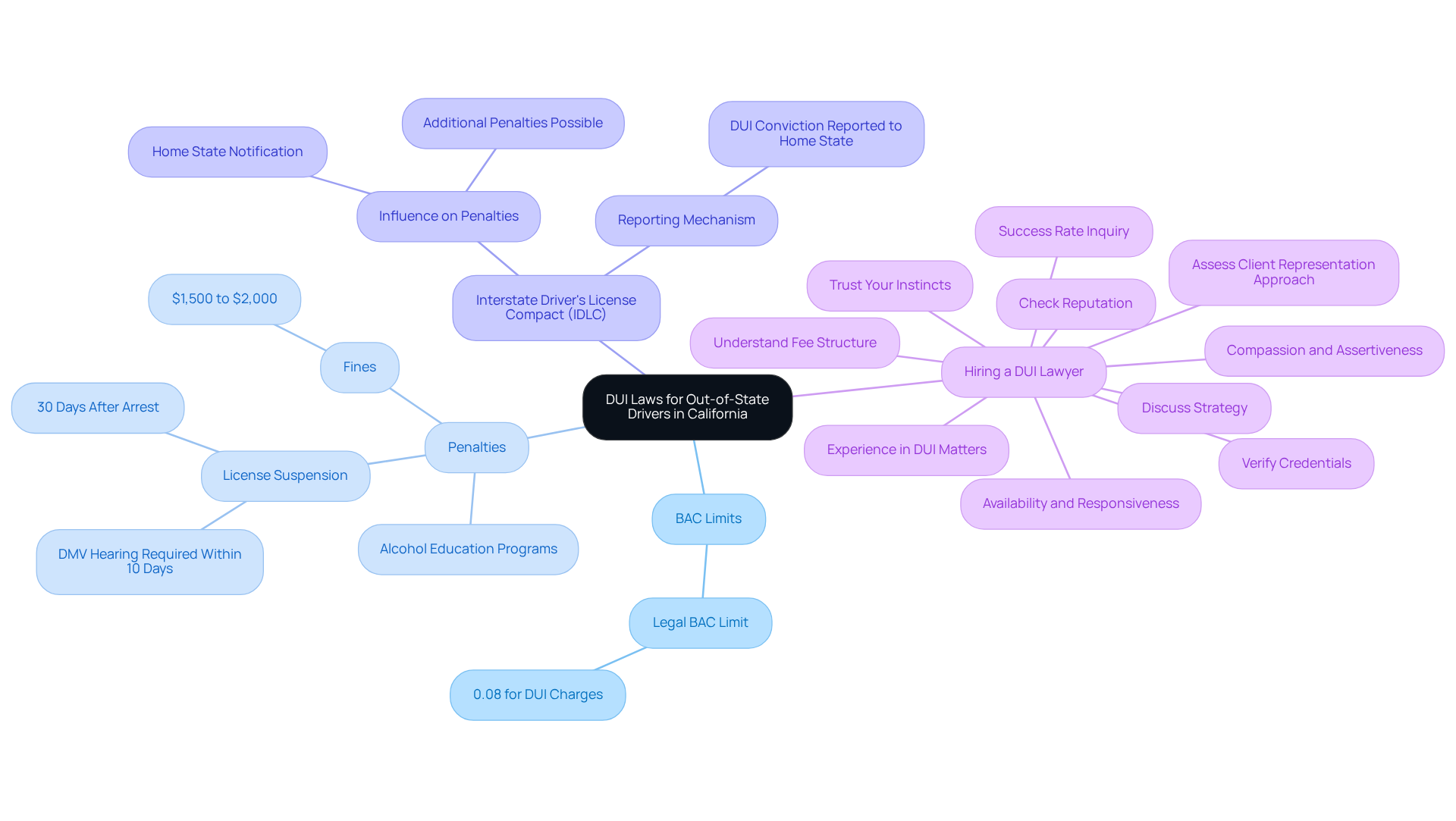 This mindmap helps you visualize the key aspects of DUI laws for out-of-state drivers. Start at the center with the main topic, then follow the branches to explore BAC limits, penalties, the IDLC's role, and tips for hiring a lawyer. Each branch breaks down into more specific points, making it easier to understand how these elements connect.