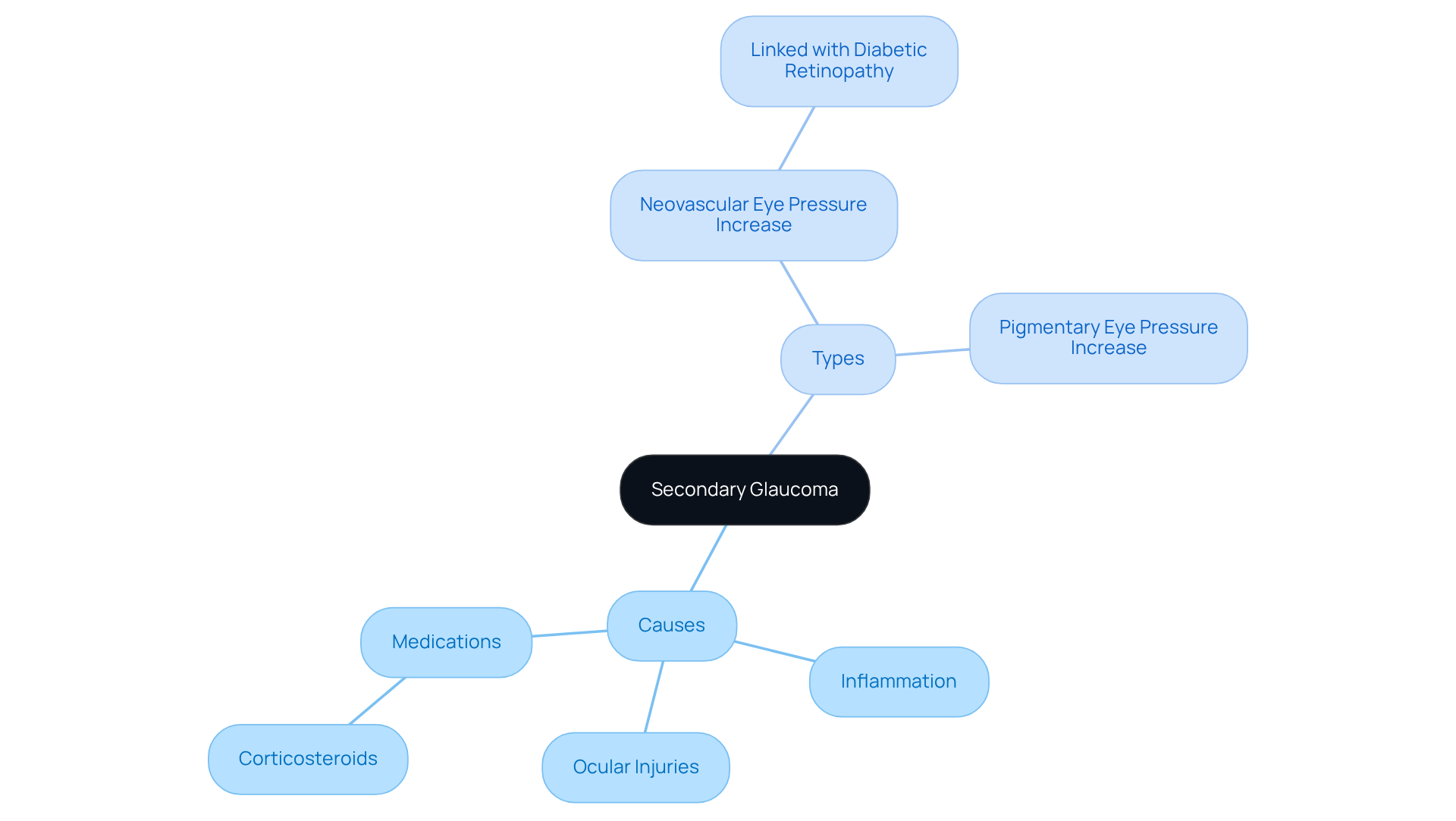 This mindmap starts with the main topic of secondary glaucoma at the center. From there, you can see the different causes and types branching out. Each branch helps you understand how various factors contribute to this condition, making it easier to grasp the overall picture. This mindmap starts with the main topic of secondary glaucoma at the center. From there, you can see the different causes and types branching out. Each branch helps you understand how various factors contribute to this condition, making it easier to grasp the overall picture.