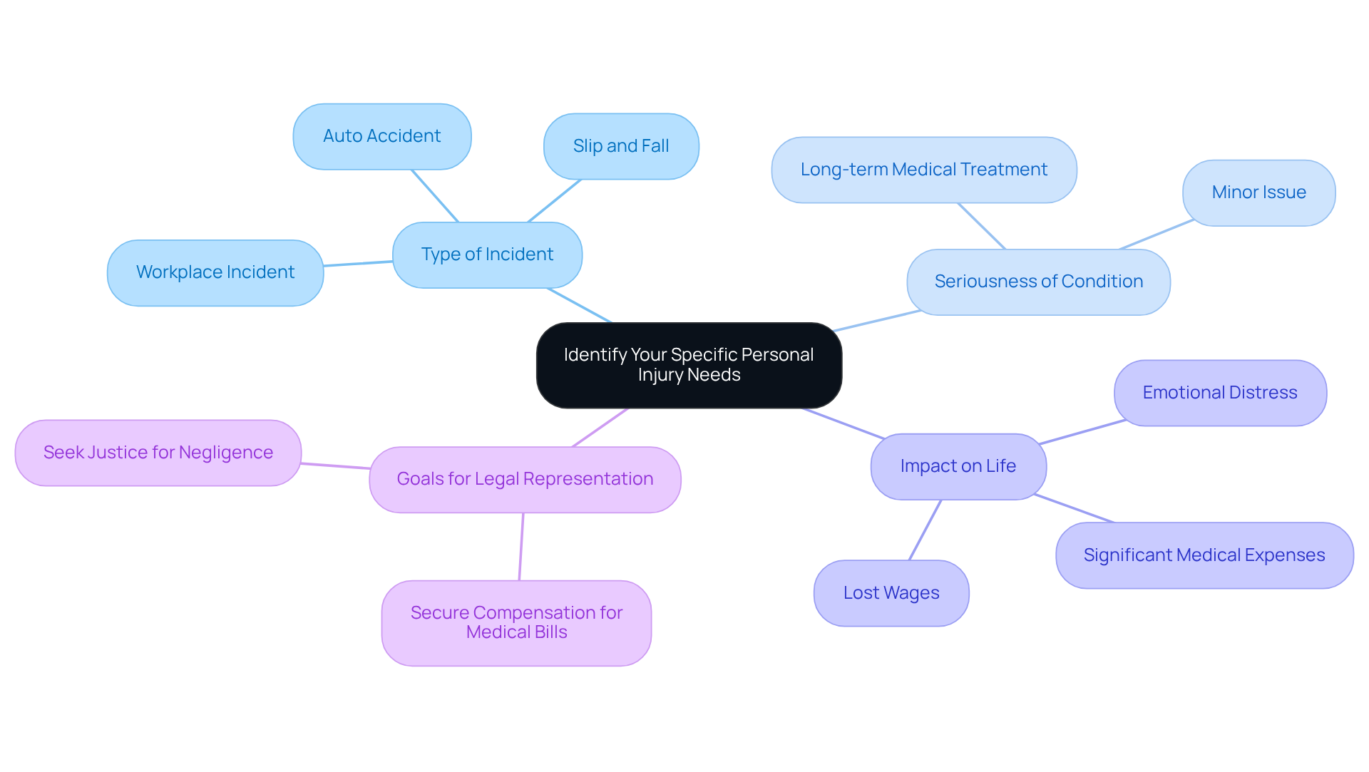 This mindmap helps you visualize the steps to assess your personal injury needs. Start at the center with the main topic, then explore each branch to see the different factors you should consider, like the type of accident and how it affects your life. This mindmap helps you visualize the steps to assess your personal injury needs. Start at the center with the main topic, then explore each branch to see the different factors you should consider, like the type of accident and how it affects your life.