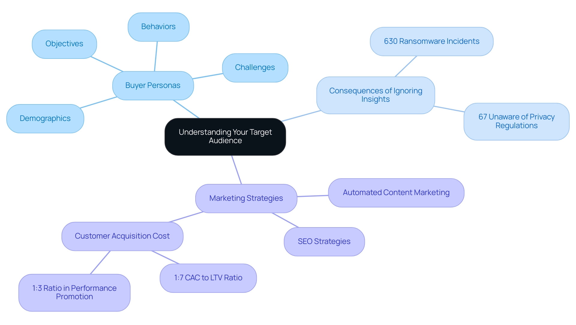 Central node represents the overall theme, with branches depicting key aspects: Buyer Personas, Consequences of Ignoring Insights, and Marketing Strategies.