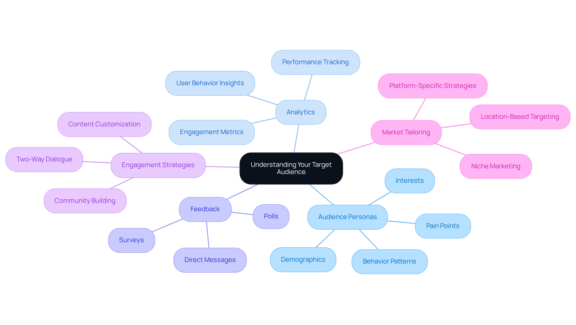 This mindmap starts with the main idea in the center and branches out to show different aspects of understanding your audience. Each branch represents a key area, and the sub-branches provide more details on actions or insights related to that area. Follow the branches to see how everything connects!