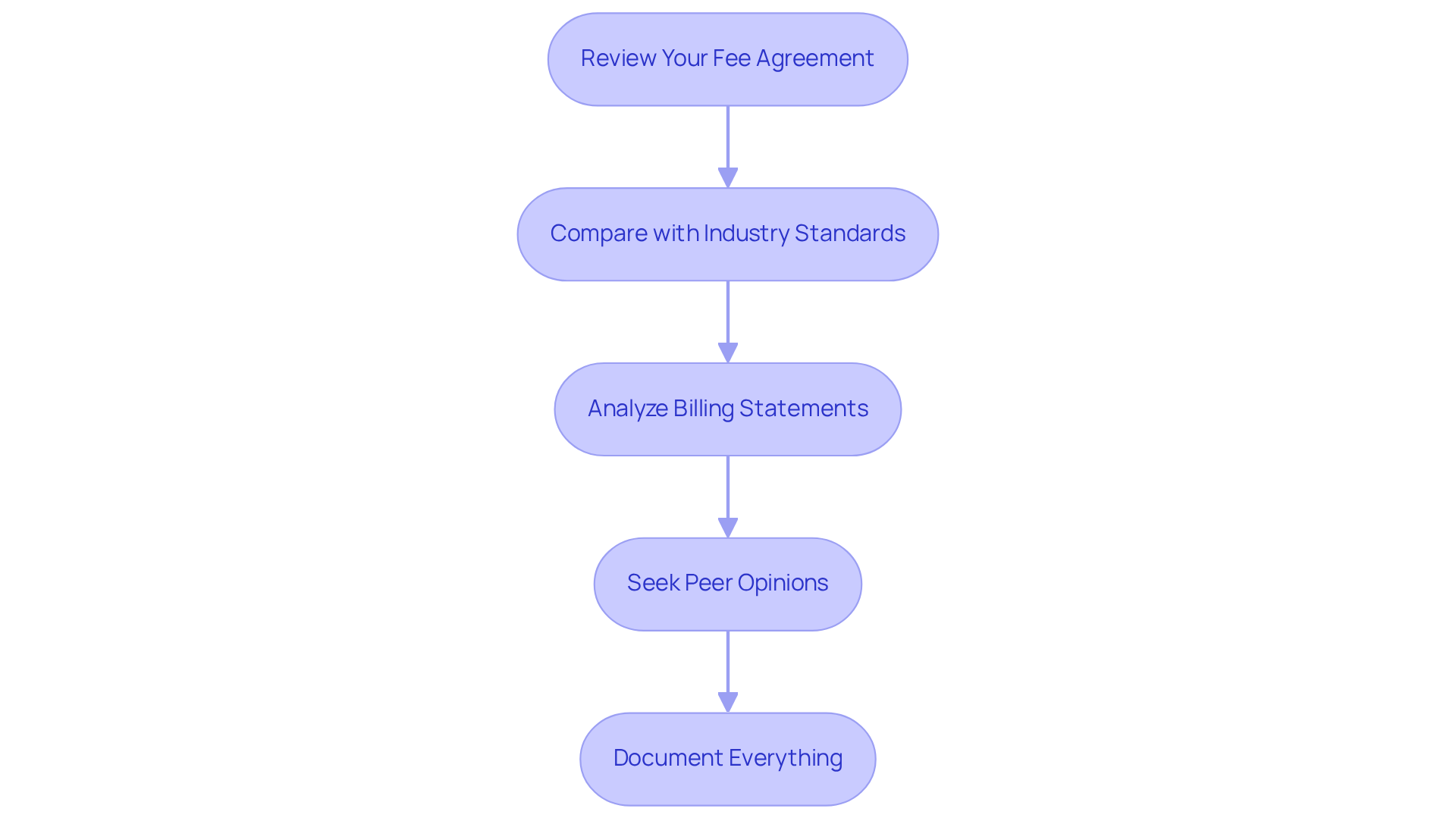 Each box represents a step in the process of evaluating attorney fees. Follow the arrows to see how to navigate through each step effectively.