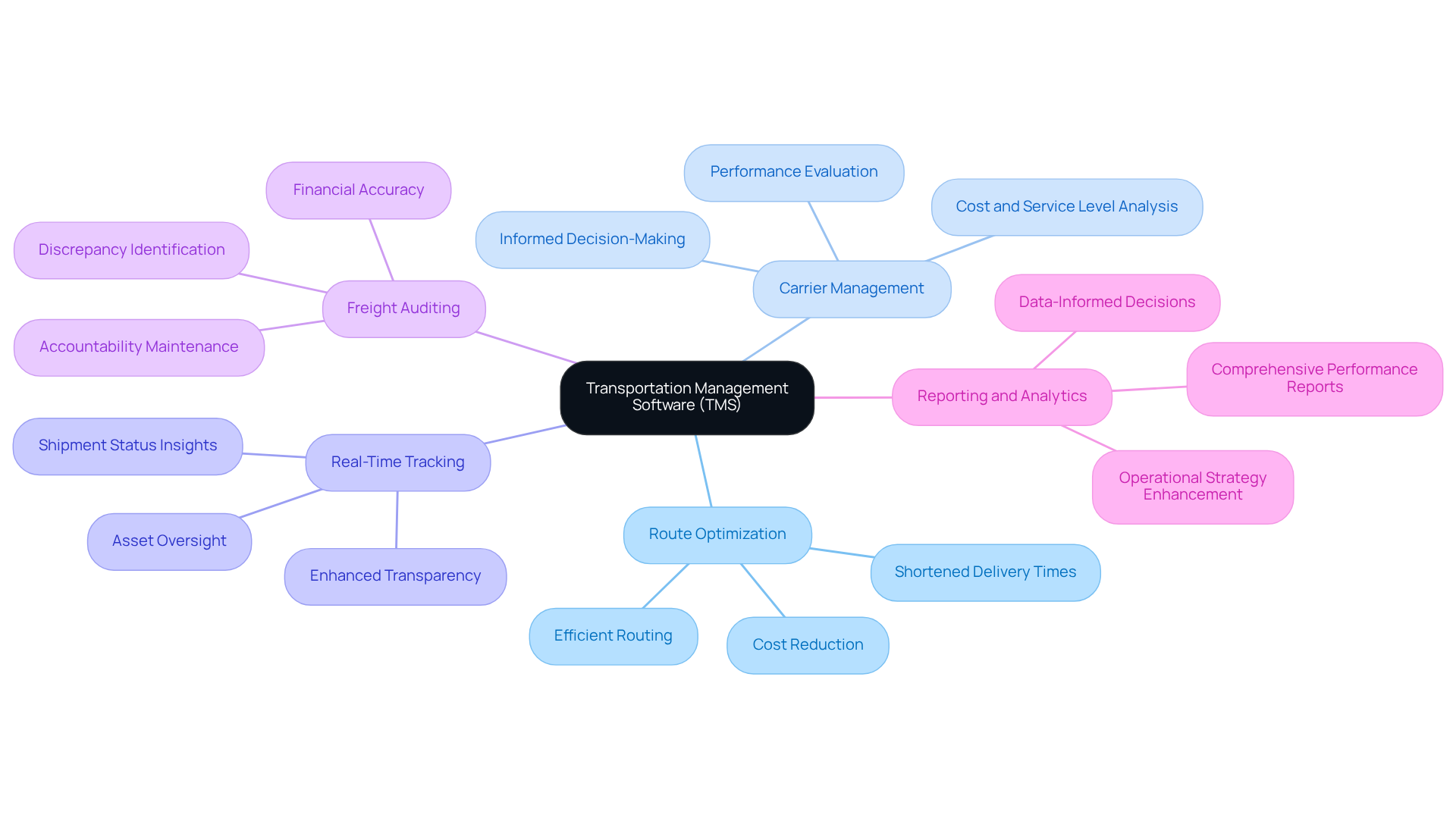 This mindmap starts with TMS at the center, branching out to show its key features. Each branch represents a feature, and the sub-branches explain how they help improve logistics management. Follow the branches to understand how each feature contributes to better operational efficiency.
