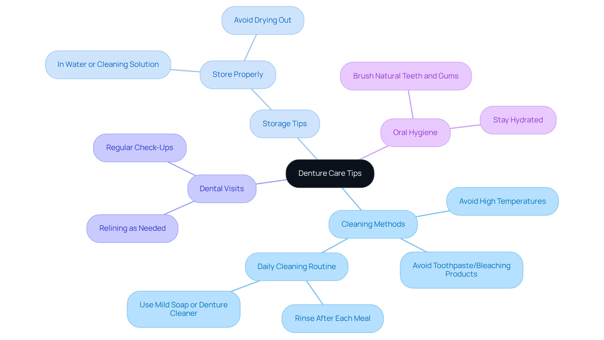 This mindmap shows you how to take care of your dentures. Start at the center with the main topic, then follow the branches to see different categories of tips. Each branch gives you specific advice to help keep your dentures comfortable and effective. This mindmap shows you how to take care of your dentures. Start at the center with the main topic, then follow the branches to see different categories of tips. Each branch gives you specific advice to help keep your dentures comfortable and effective.