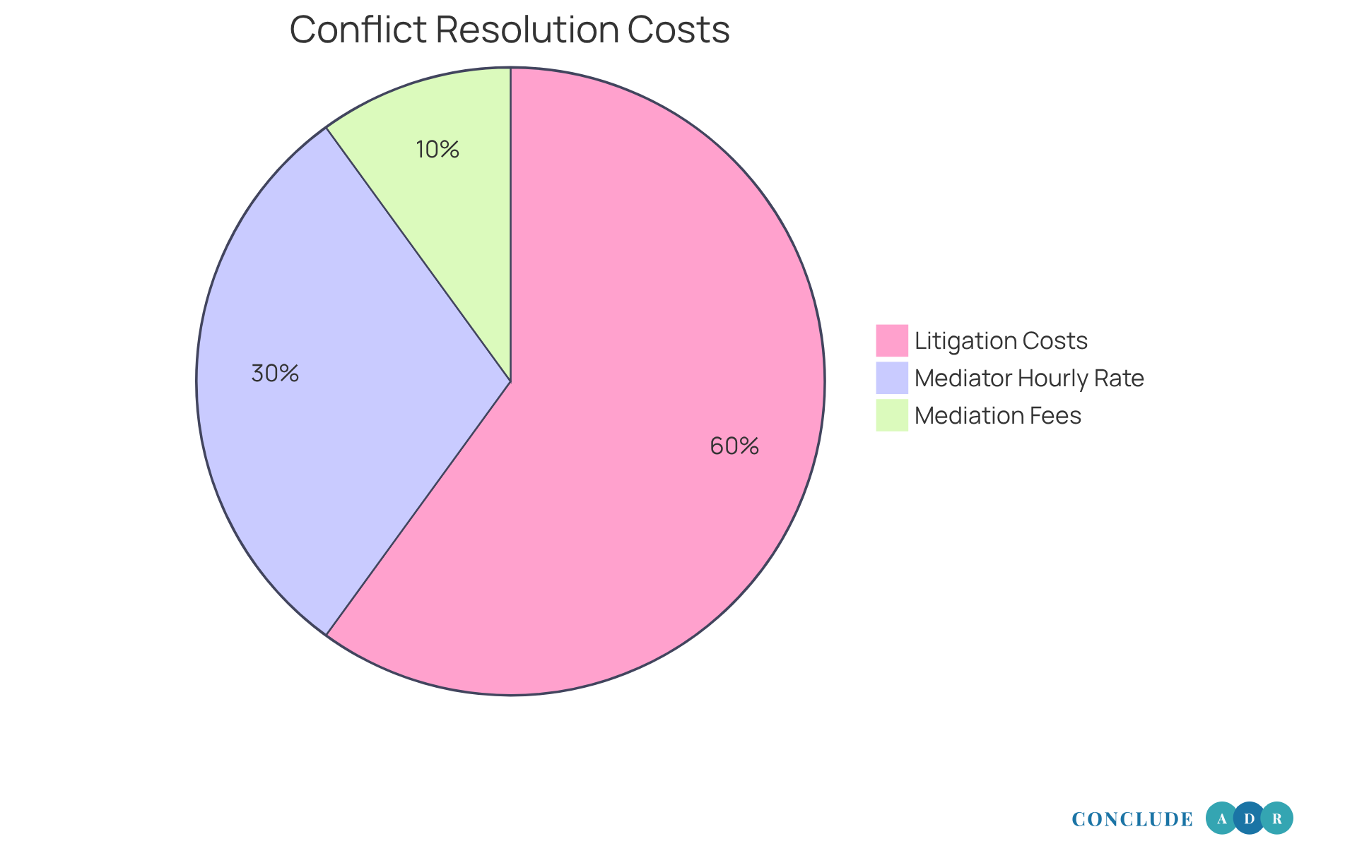 This chart shows how much each portion of the conflict resolution process costs. The bigger the slice for mediation, the more affordable it is compared to the often larger slice representing litigation costs.