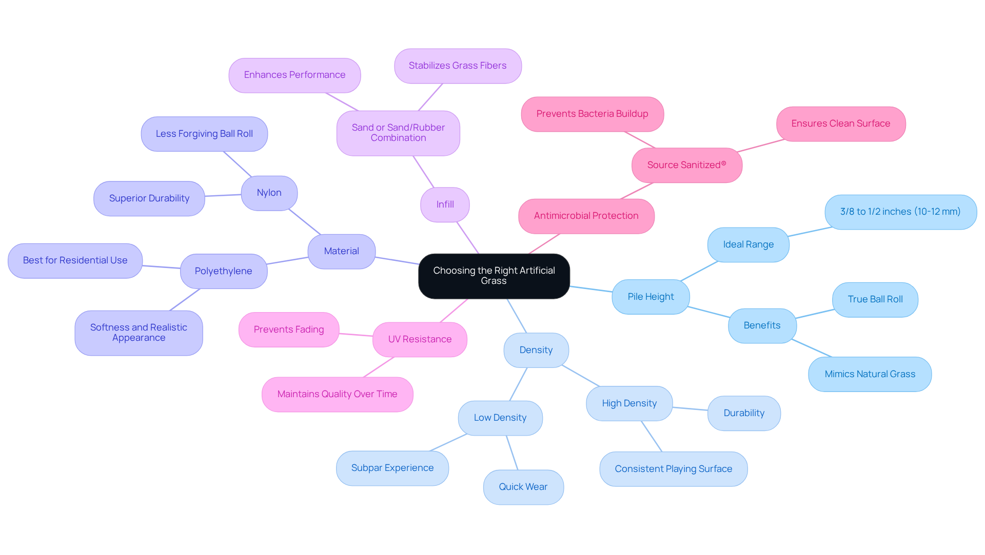This mindmap starts with the main topic in the center and branches out to show important factors to consider when choosing artificial grass. Each branch represents a key aspect, and you can follow the lines to see how they relate to the overall decision. This mindmap starts with the main topic in the center and branches out to show important factors to consider when choosing artificial grass. Each branch represents a key aspect, and you can follow the lines to see how they relate to the overall decision.
