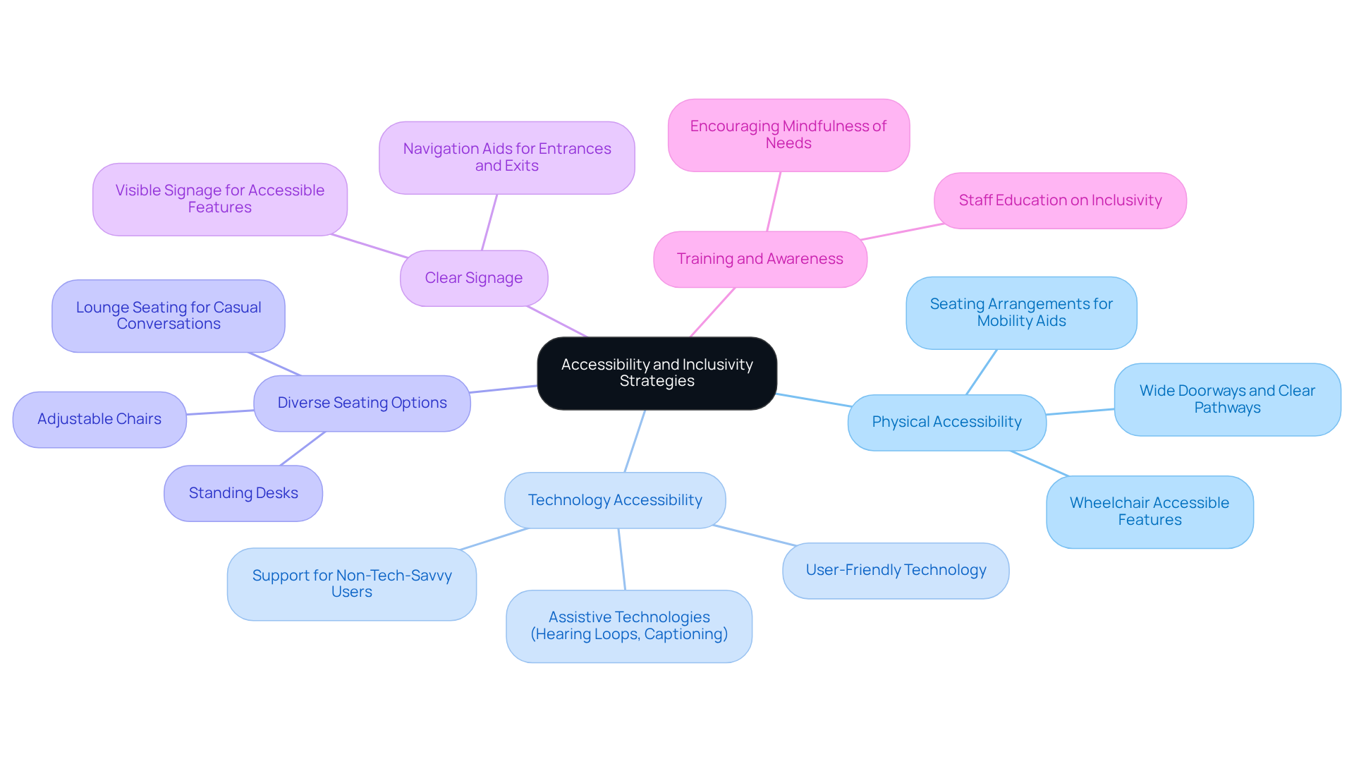 The central node represents the main goal of creating accessible spaces, while each branch shows a specific strategy. Follow the branches to explore the details of each approach and how they contribute to inclusivity.
