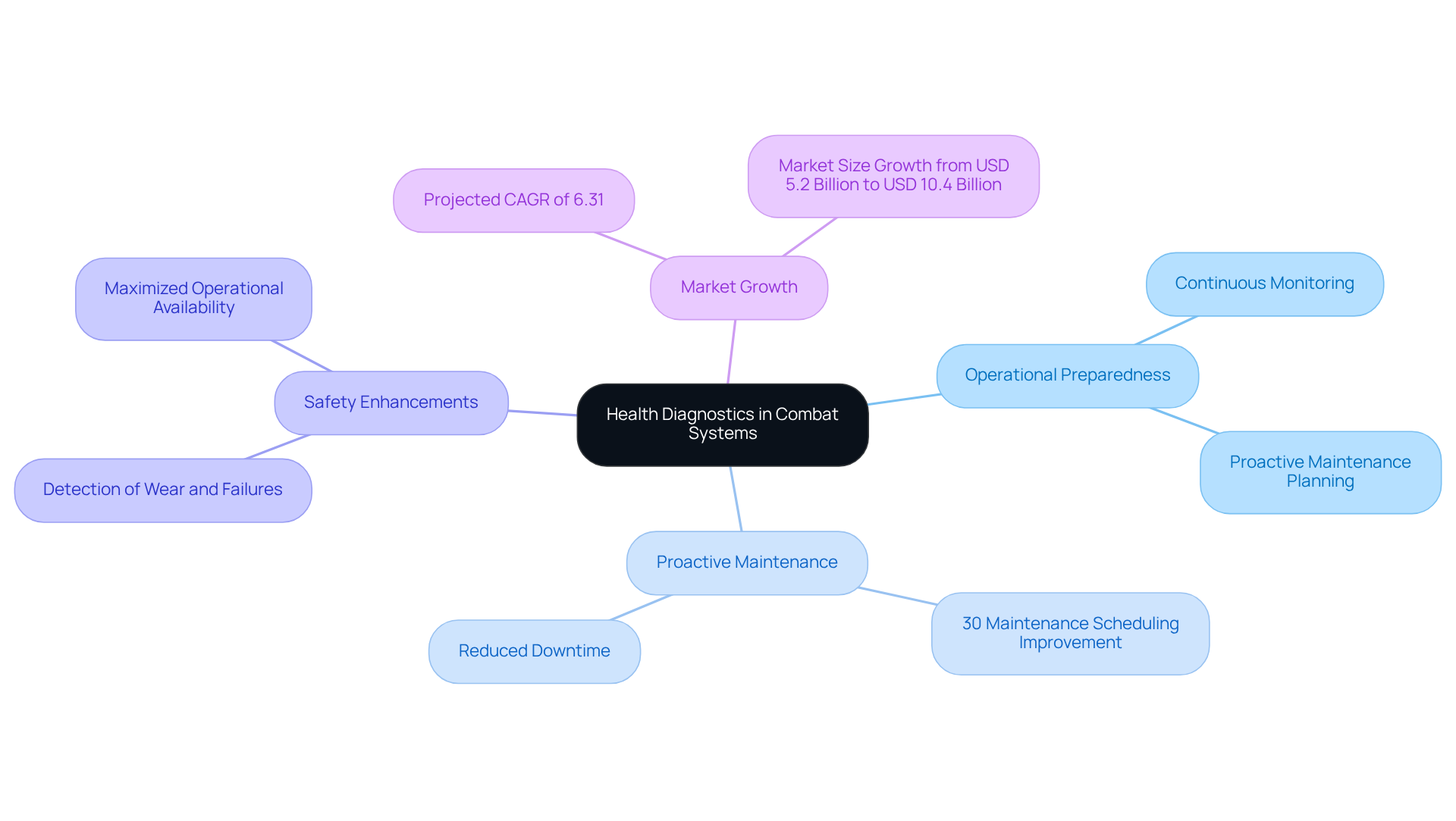 Start at the center with the main topic, then follow the branches to explore the benefits, statistics, and strategies related to health diagnostics in combat systems.