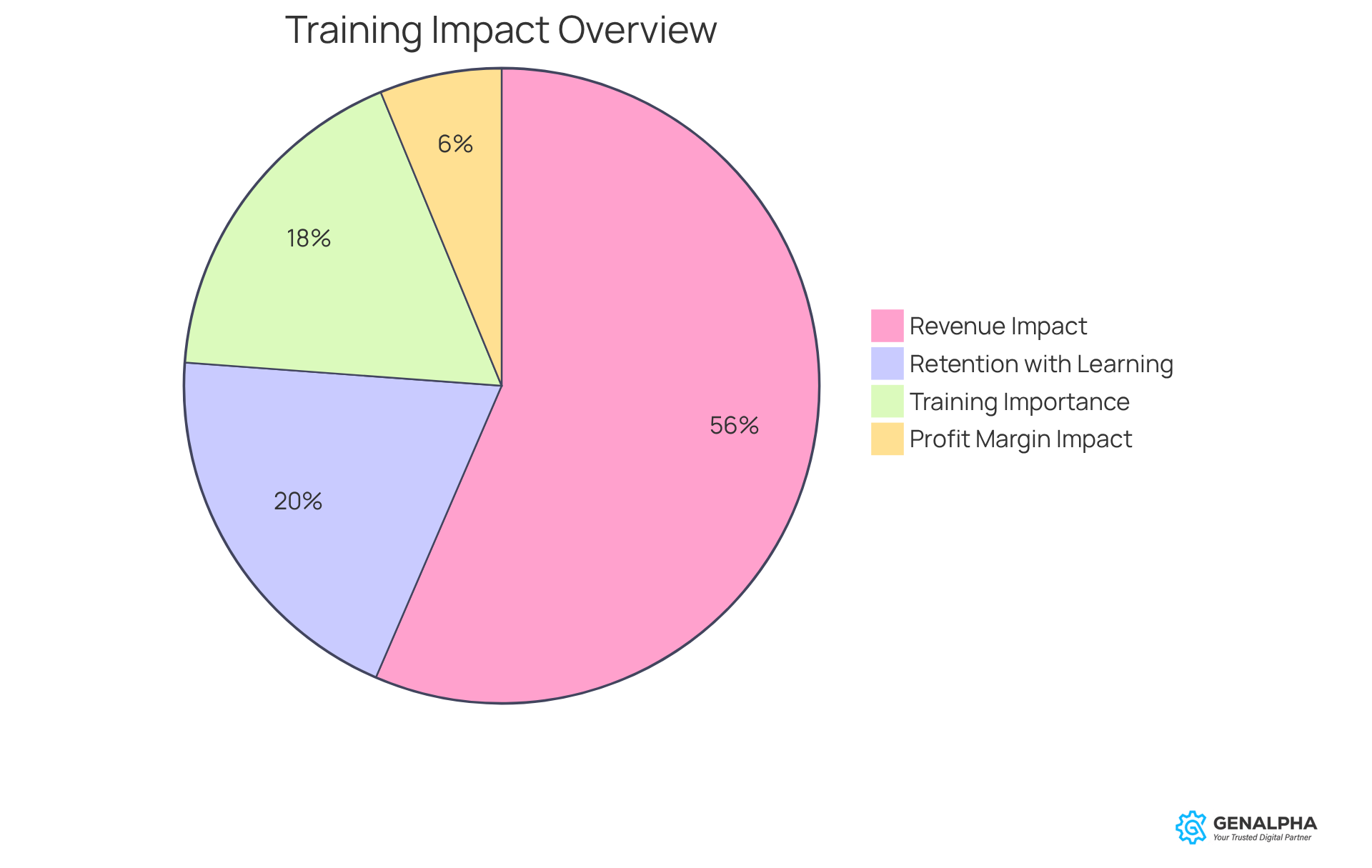 Each slice of the pie shows how important training is to our team and the positive effects it can have on our company. The bigger the slice, the more significant that aspect is to our growth and success.