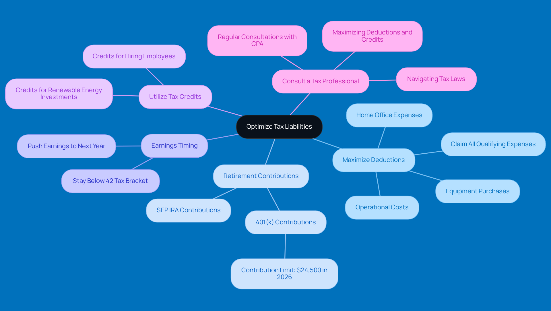 The center shows the main goal of optimizing tax liabilities, and each branch represents a strategy to achieve that goal. Follow the branches to see specific actions you can take under each strategy.