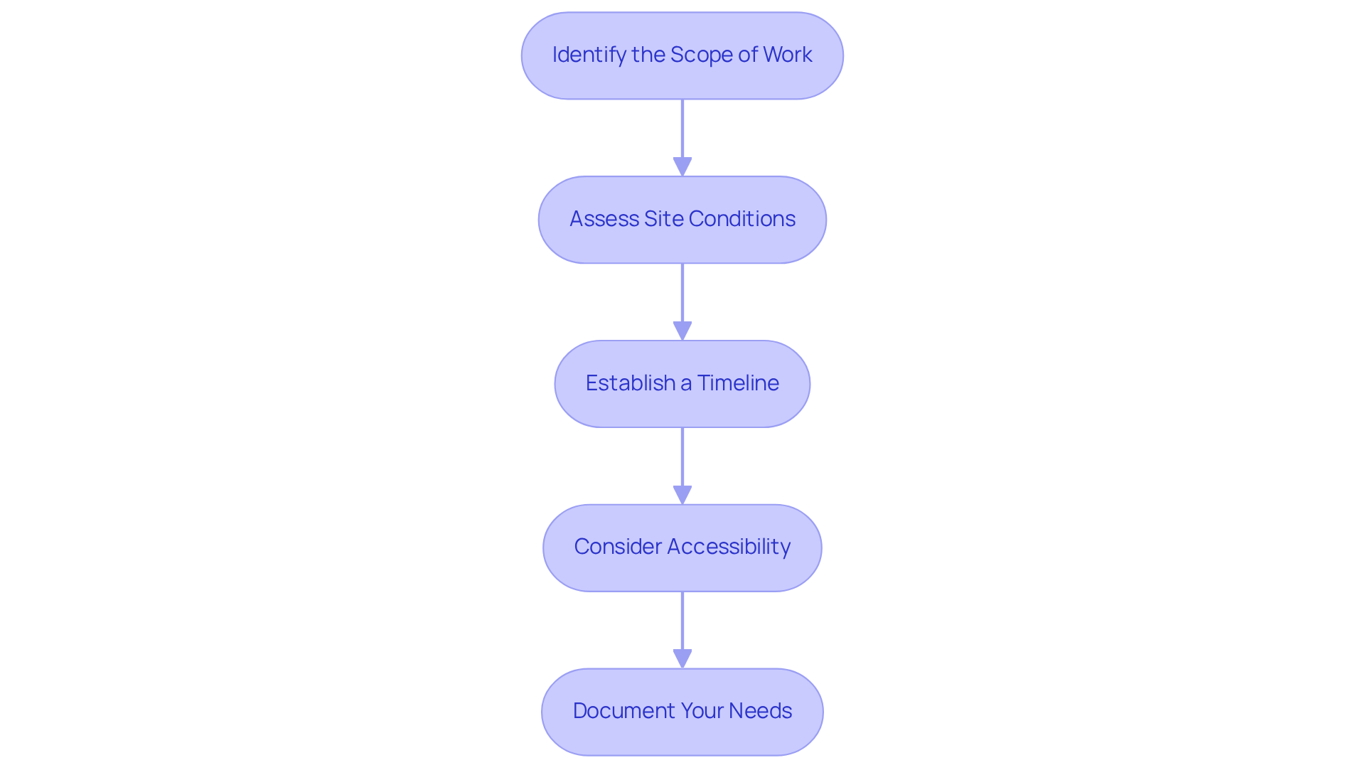 Each box represents a step you need to follow to ensure a smooth leasing experience. Start at the top and follow the arrows down to see how each step leads to the next, helping you clarify your project needs.