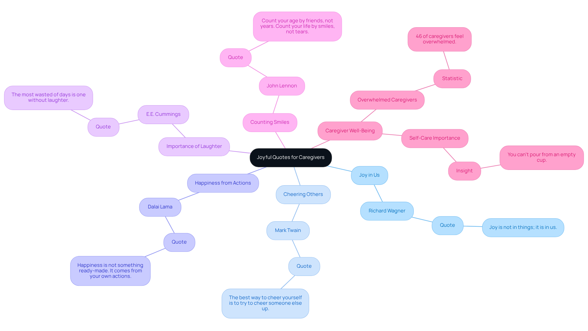 Each branch represents a theme related to joy and caregiving—follow the branches to see how different quotes connect to these ideas, highlighting the importance of joy in caregiving.