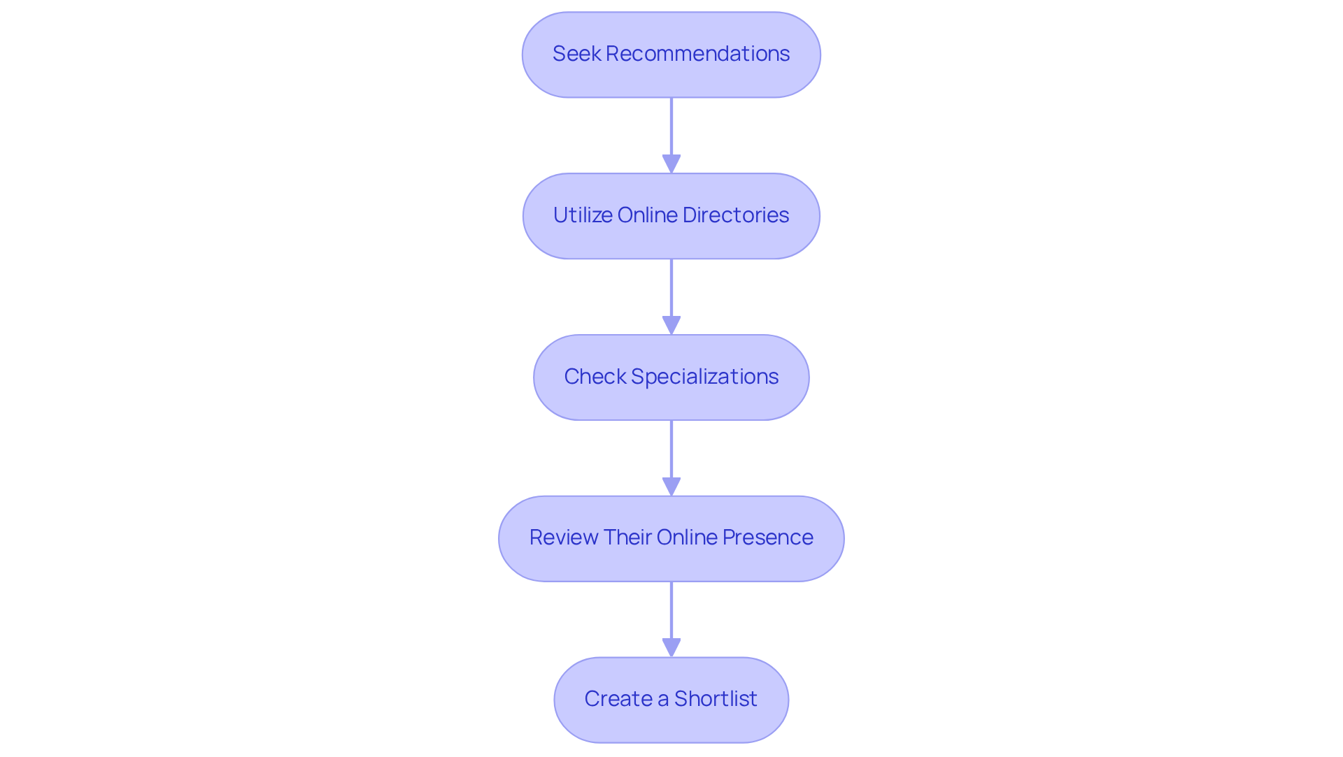 Each box represents a step in the process of finding a personal injury attorney. Follow the arrows to see how to move from one step to the next, ensuring you cover all important aspects.