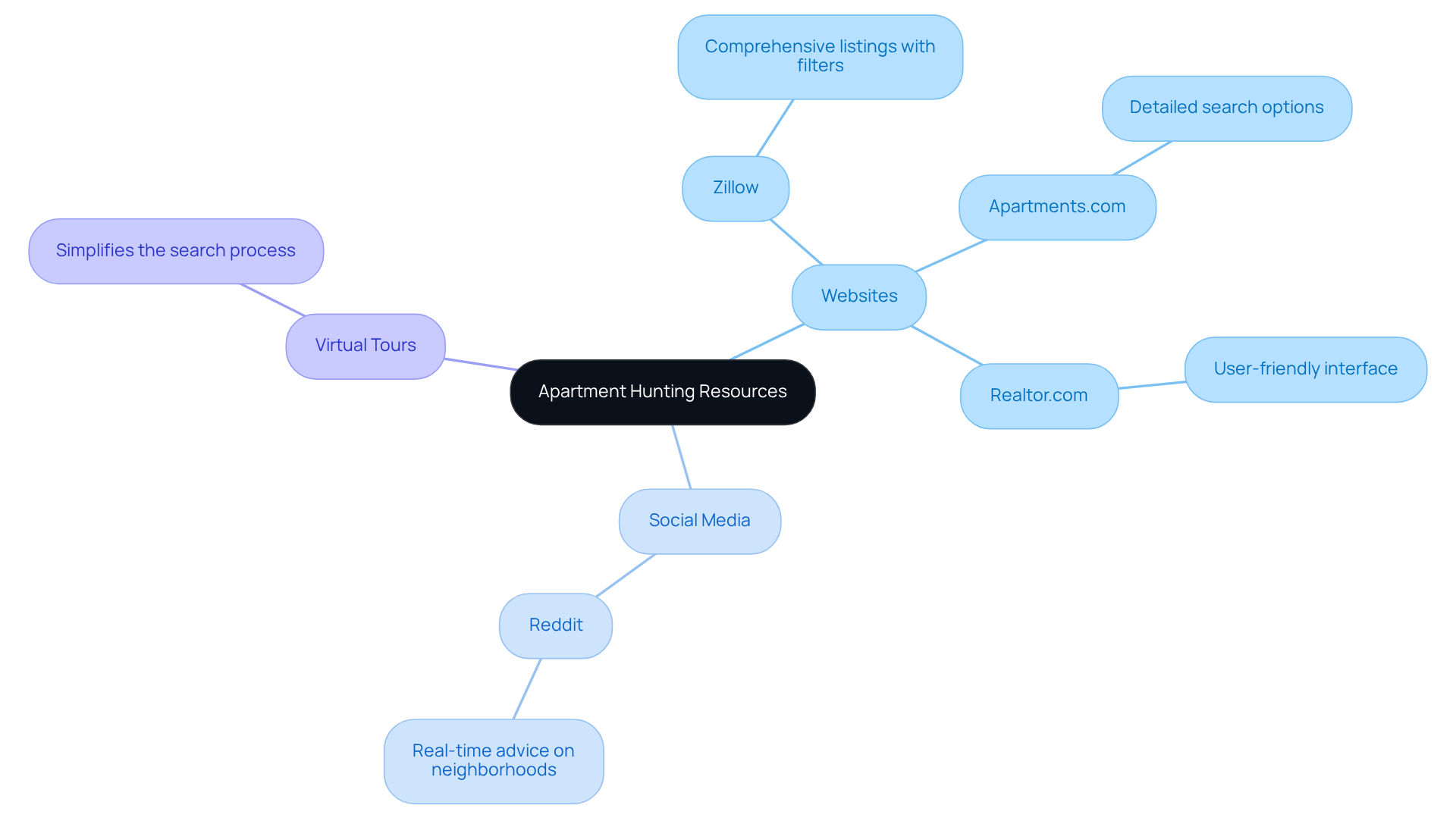 This mindmap shows various resources you can use when looking for an apartment. Start at the center with the main topic, then explore the branches to see different types of tools and their specific benefits.