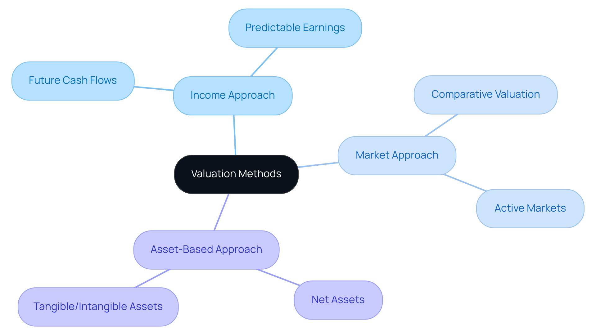 This mindmap starts with the central idea of valuation methods and branches out into three main approaches. Each branch highlights the unique aspects of the methods, helping you see how they relate to the overall topic of company assessment.