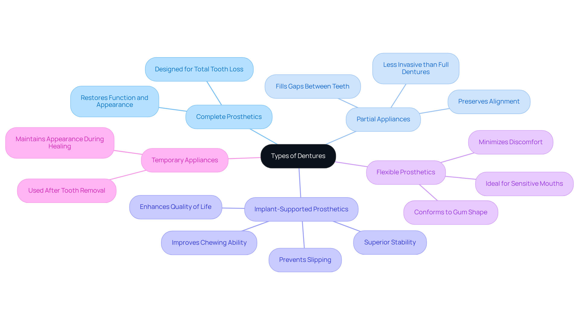 Start at the center with the main topic of dentures, then explore each branch to learn about the different types and their specific advantages. Each color represents a different category, making it easy to differentiate between them.