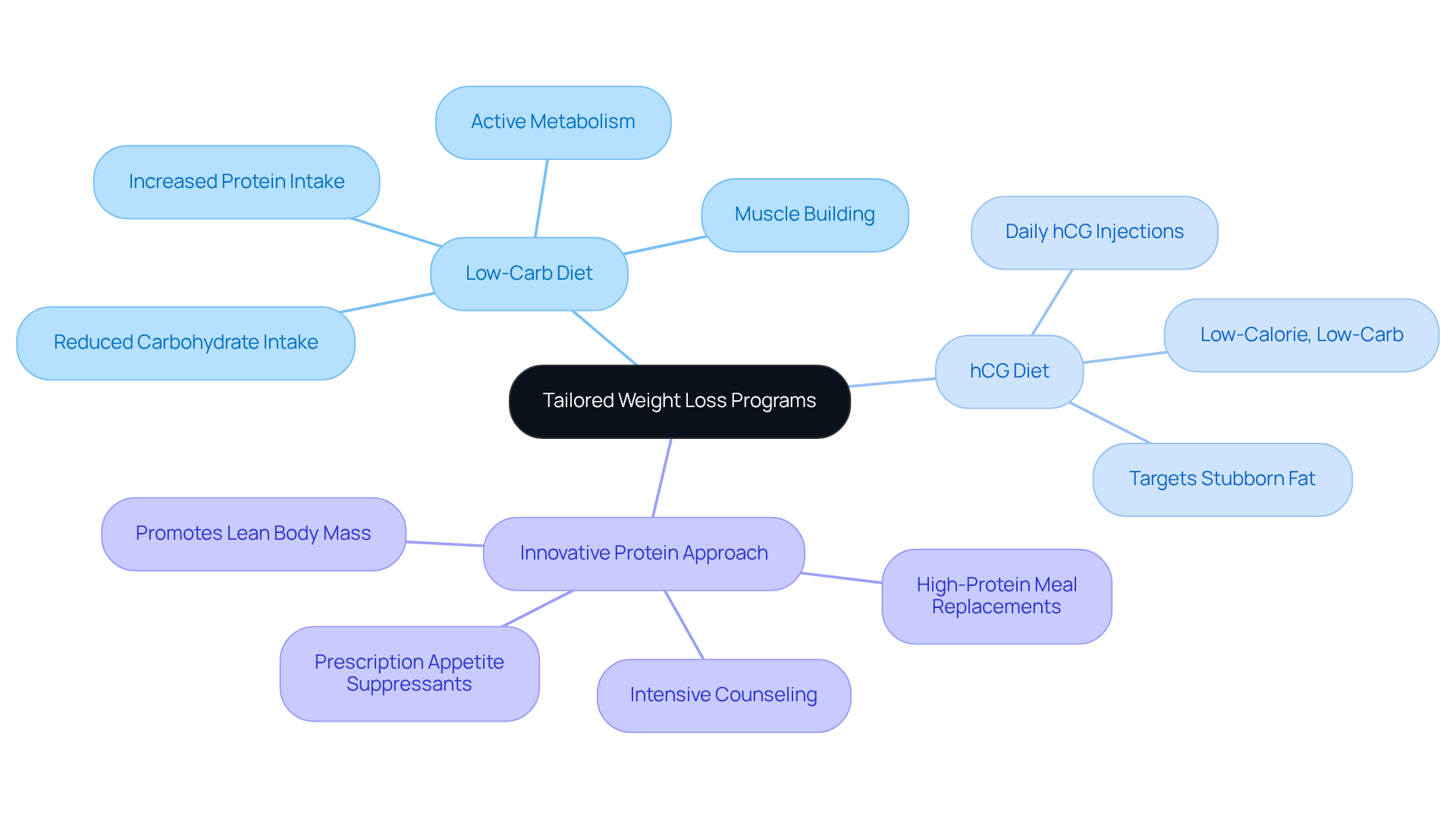 The center of the mindmap shows the main theme of tailored weight loss programs. Each branch represents a different strategy, and the sub-branches provide more details about what each strategy entails. This layout helps you see how each approach contributes to achieving your weight loss goals.