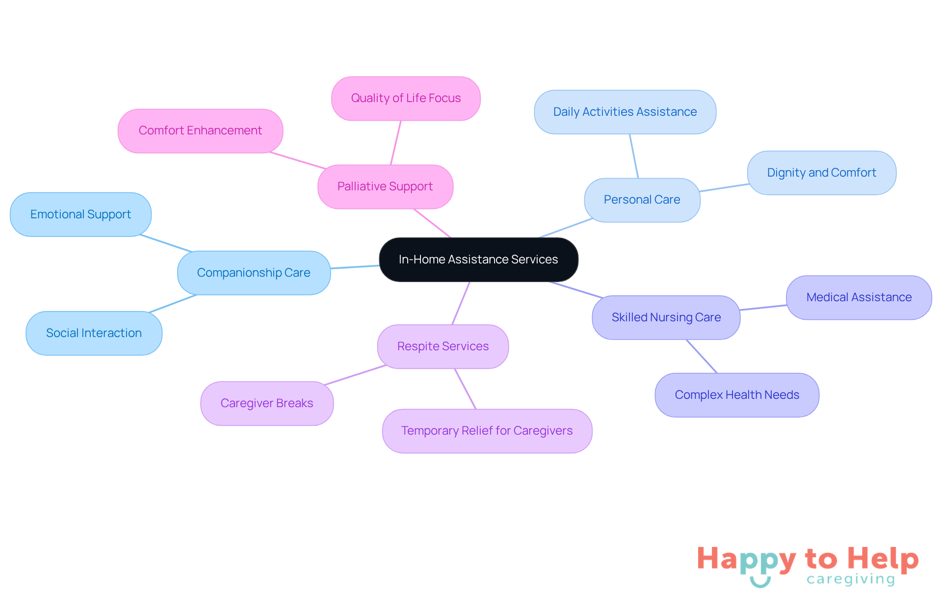 The central node represents the overall category of in-home assistance services. Each branch shows a specific type of service, helping you understand the options available for supporting seniors at home.