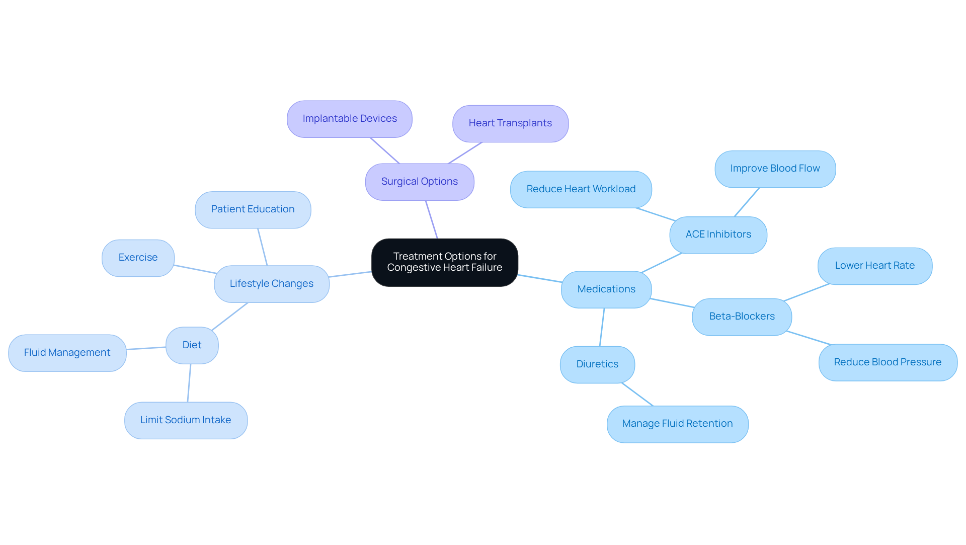 The center shows the main topic of treatment options, with branches leading to different categories. Each category has specific treatments or actions listed, helping you see how they all connect in managing CHF.
