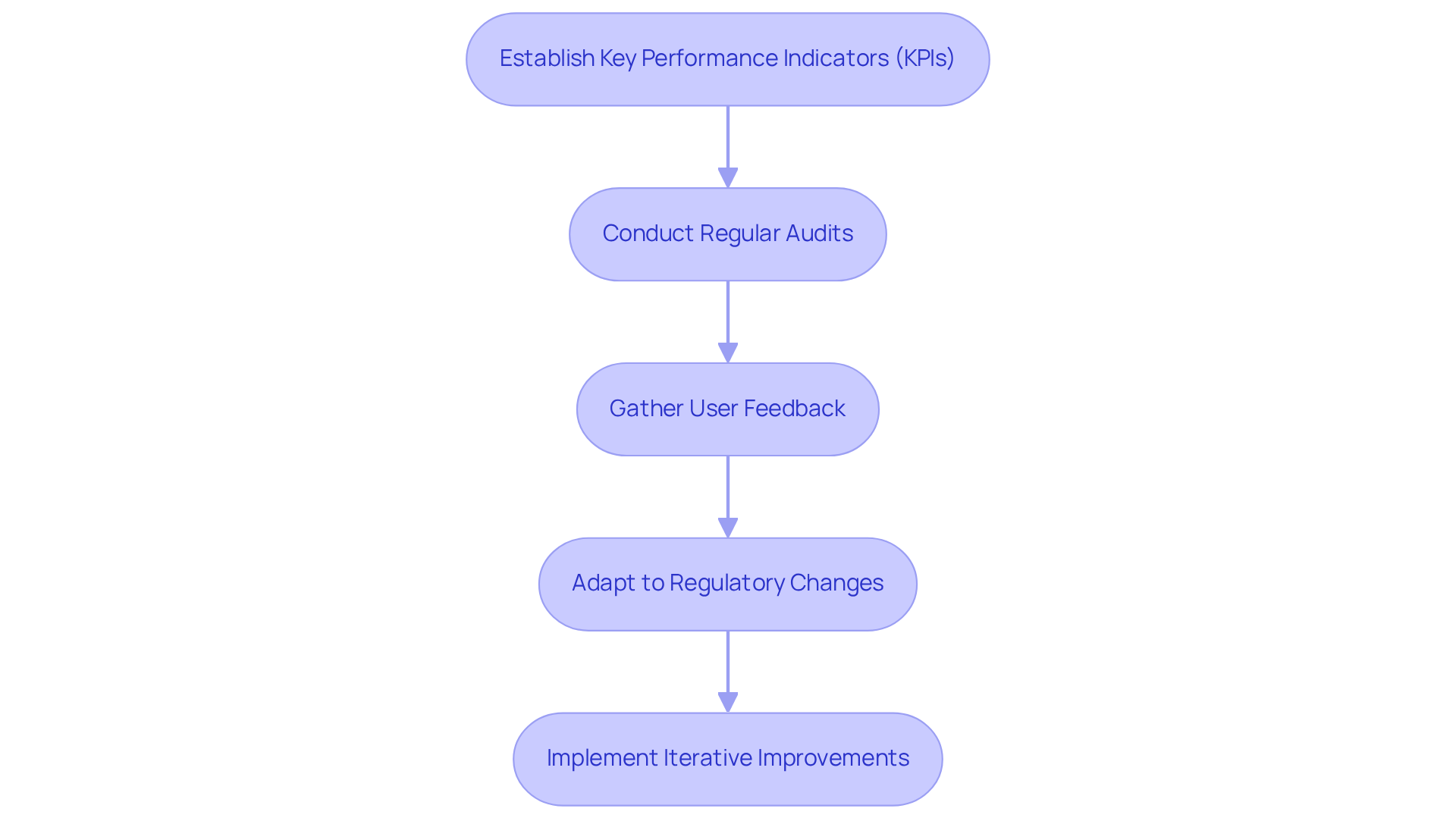 Each box represents a crucial step in the process of refining automation. Follow the arrows to see how each step builds on the previous one, ensuring a comprehensive approach to monitoring and improving automated systems. Each box represents a crucial step in the process of refining automation. Follow the arrows to see how each step builds on the previous one, ensuring a comprehensive approach to monitoring and improving automated systems.