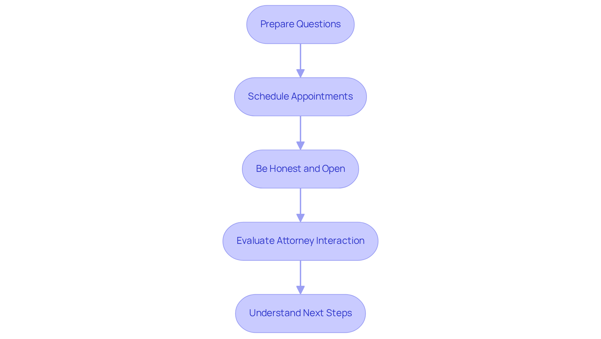 This flowchart guides you through the process of reaching out to lawyers for free consultations. Start by preparing your questions, then schedule appointments, be honest during the meetings, evaluate how the attorney interacts with you, and finally, understand what comes next if you choose to work together. This flowchart guides you through the process of reaching out to lawyers for free consultations. Start by preparing your questions, then schedule appointments, be honest during the meetings, evaluate how the attorney interacts with you, and finally, understand what comes next if you choose to work together.