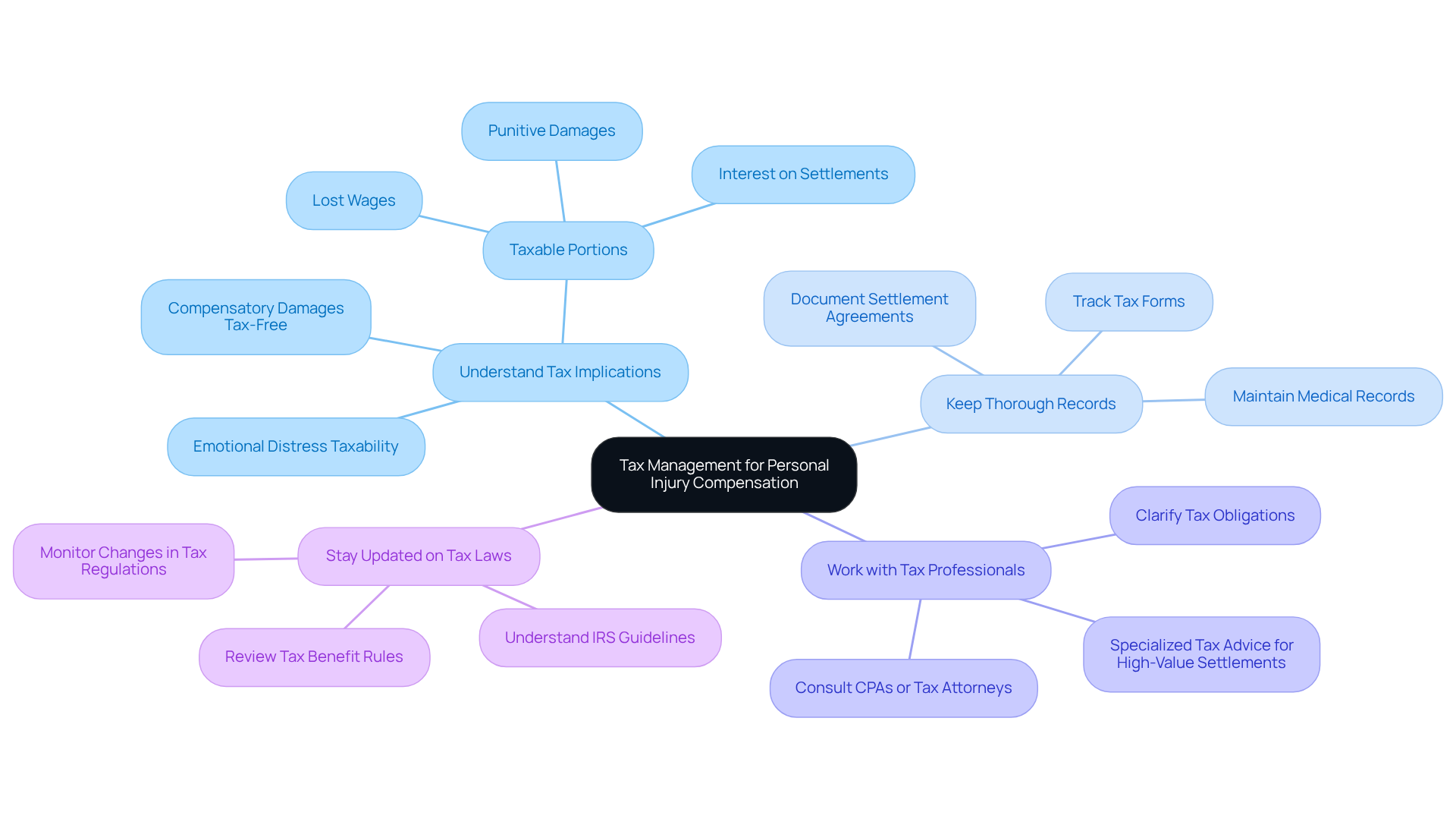 This mindmap shows the essential practices for managing taxes related to personal injury compensation. Start at the center with the main topic, then explore each branch to see how these practices can help you navigate tax complexities and focus on your recovery. This mindmap shows the essential practices for managing taxes related to personal injury compensation. Start at the center with the main topic, then explore each branch to see how these practices can help you navigate tax complexities and focus on your recovery.